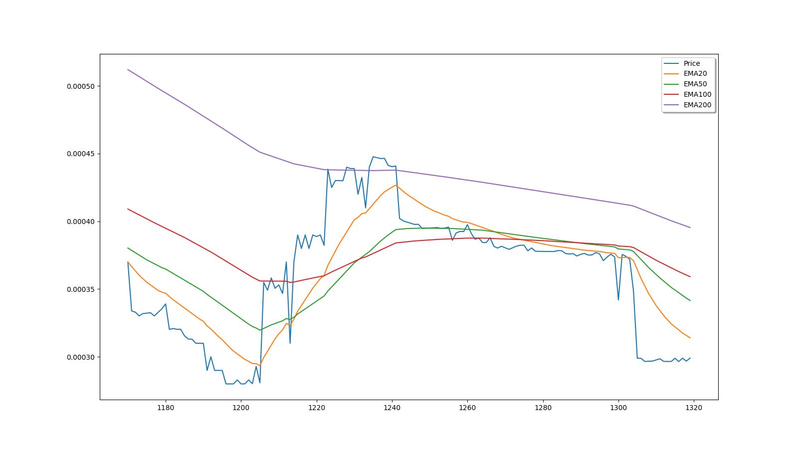 Medifakt Exponential Moving Averages