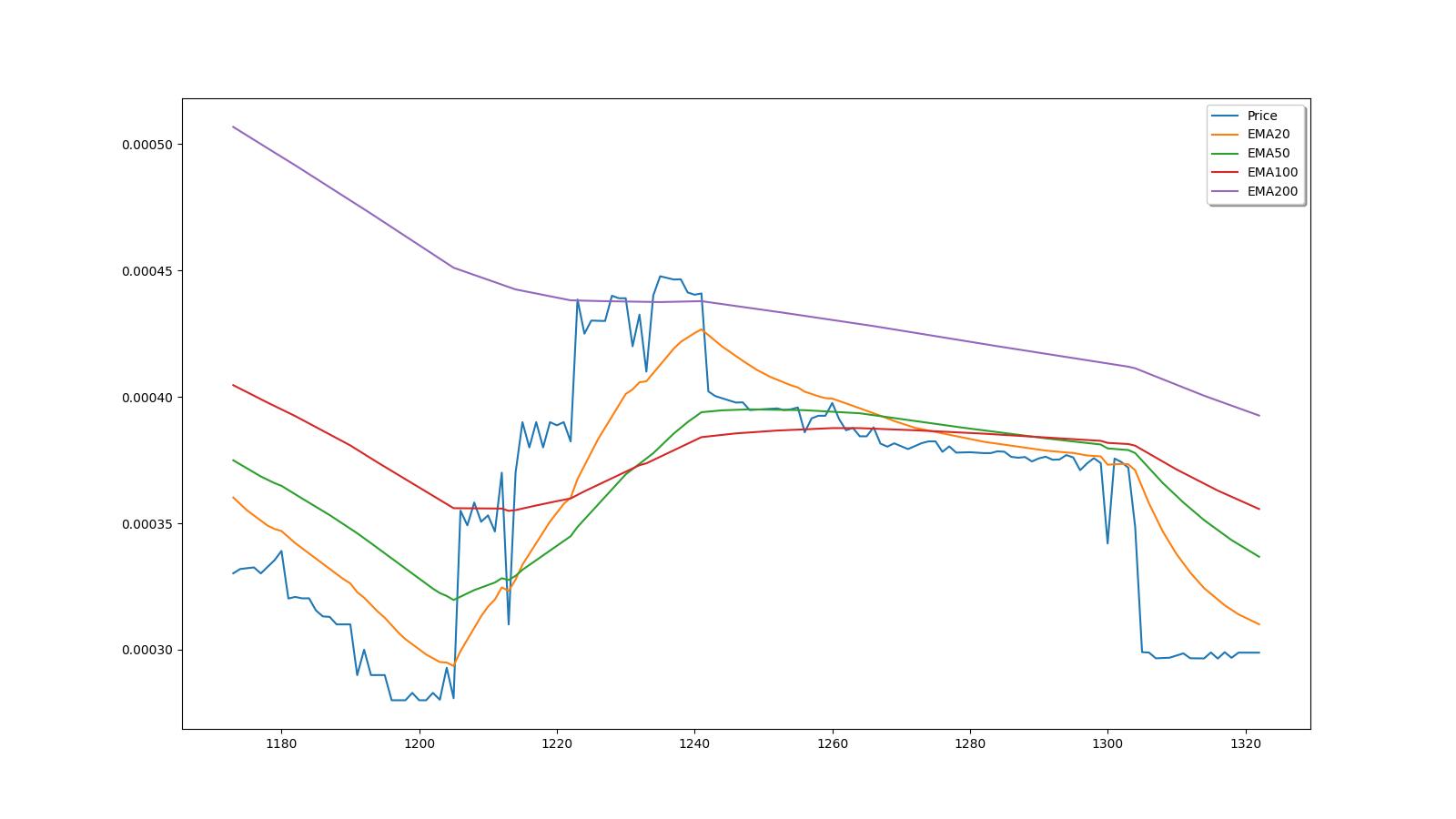Medifakt Exponential Moving Averages