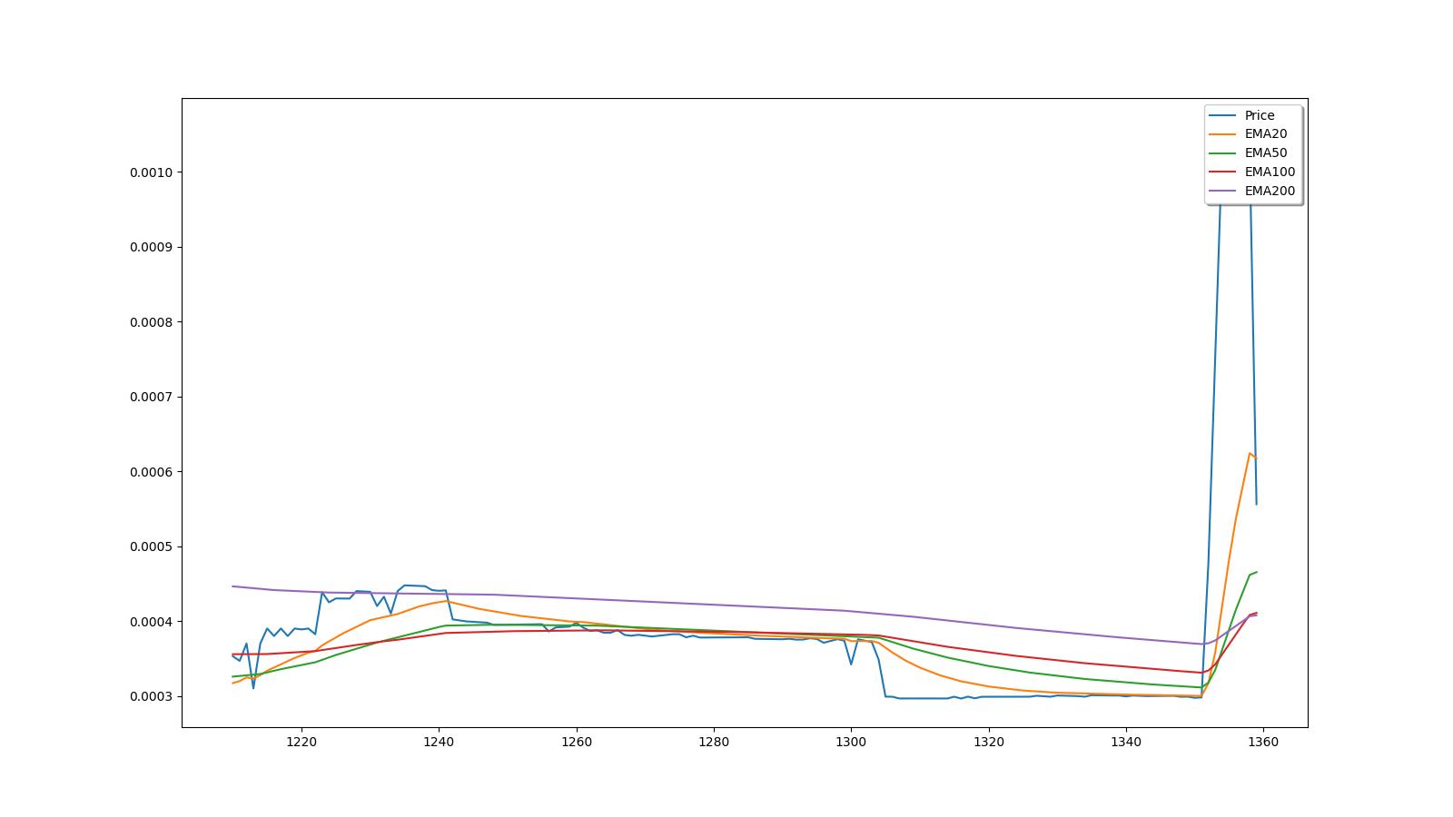 Medifakt Exponential Moving Averages