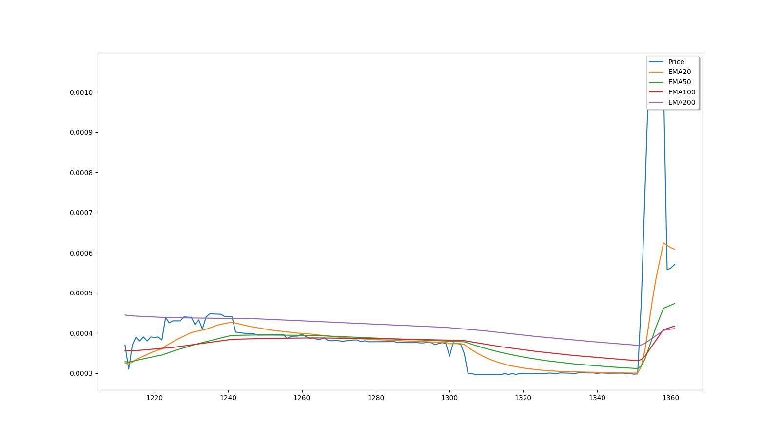 Medifakt Exponential Moving Averages