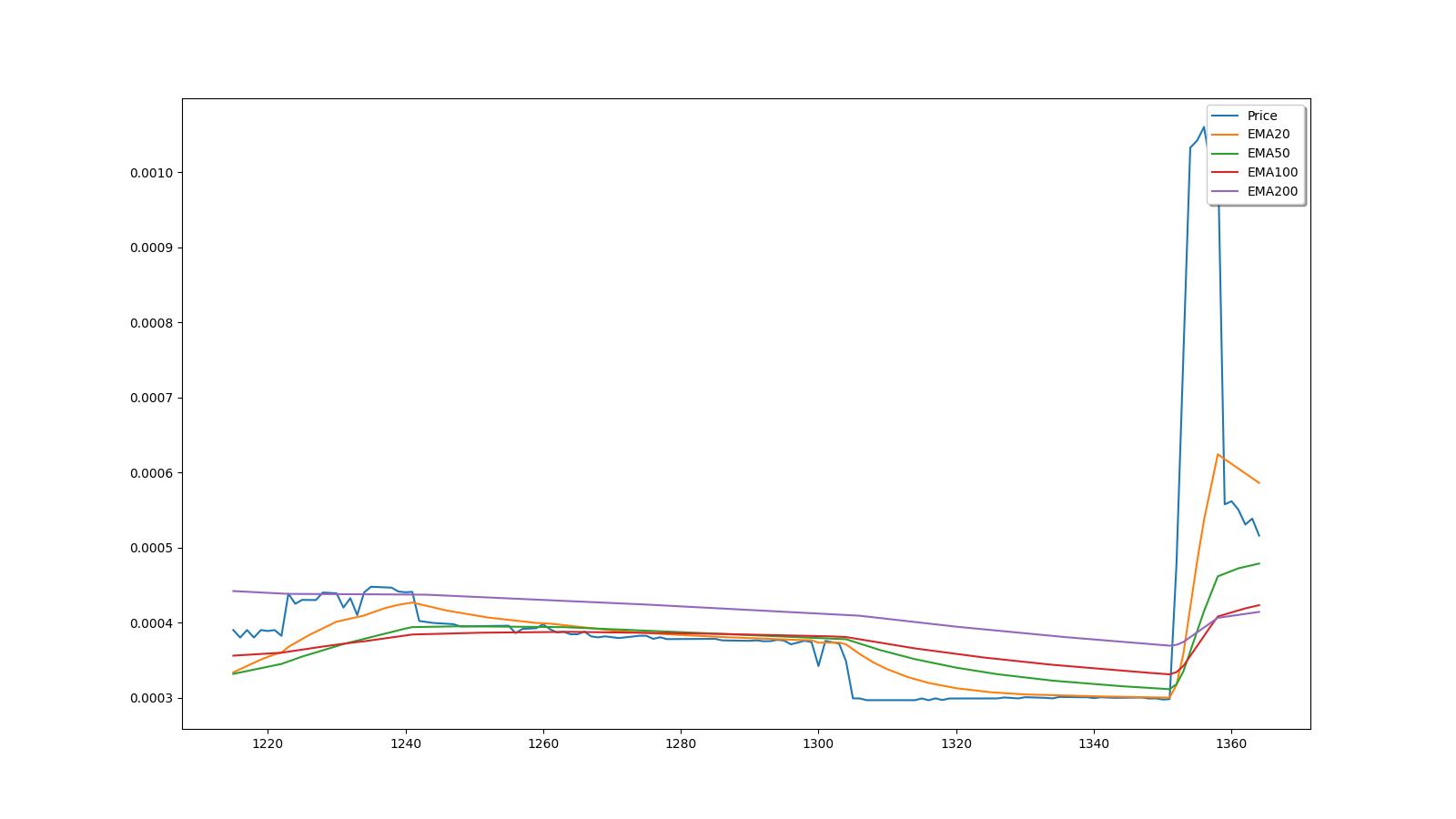 Medifakt Exponential Moving Averages