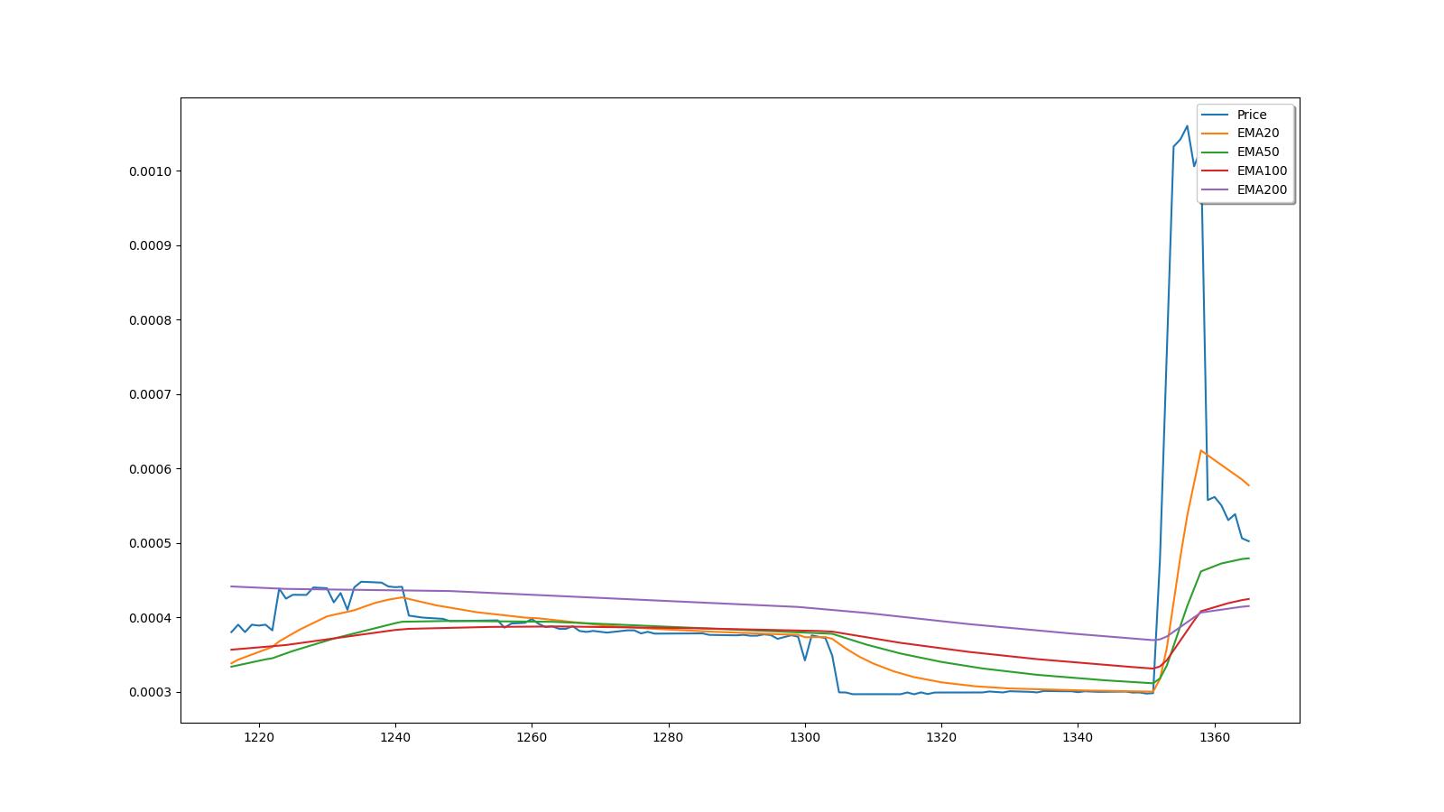 Medifakt Exponential Moving Averages
