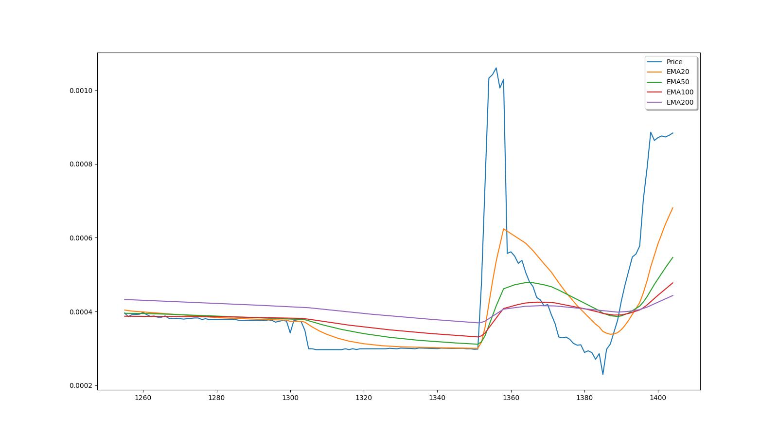 Medifakt Exponential Moving Averages