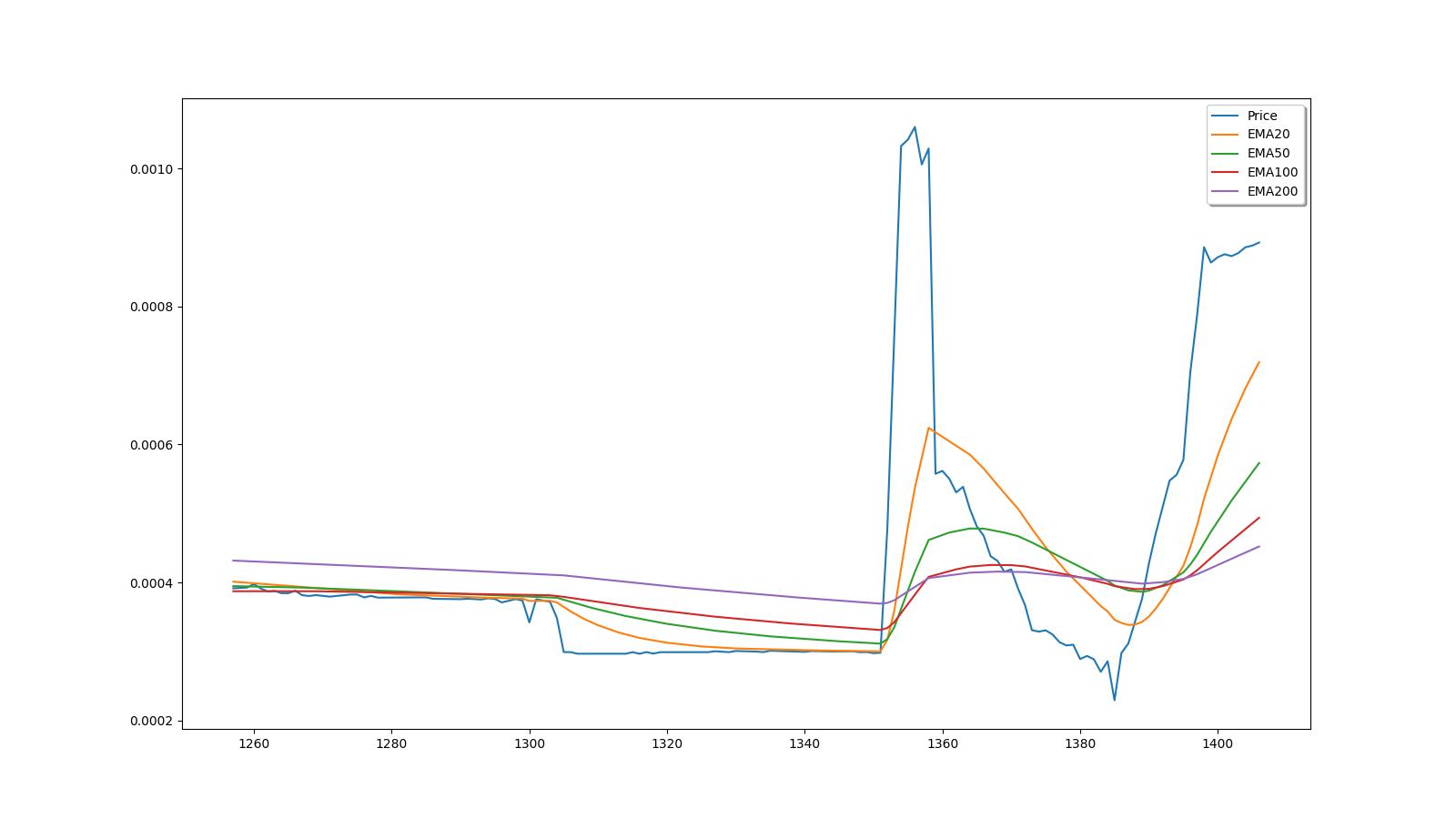 Medifakt Exponential Moving Averages