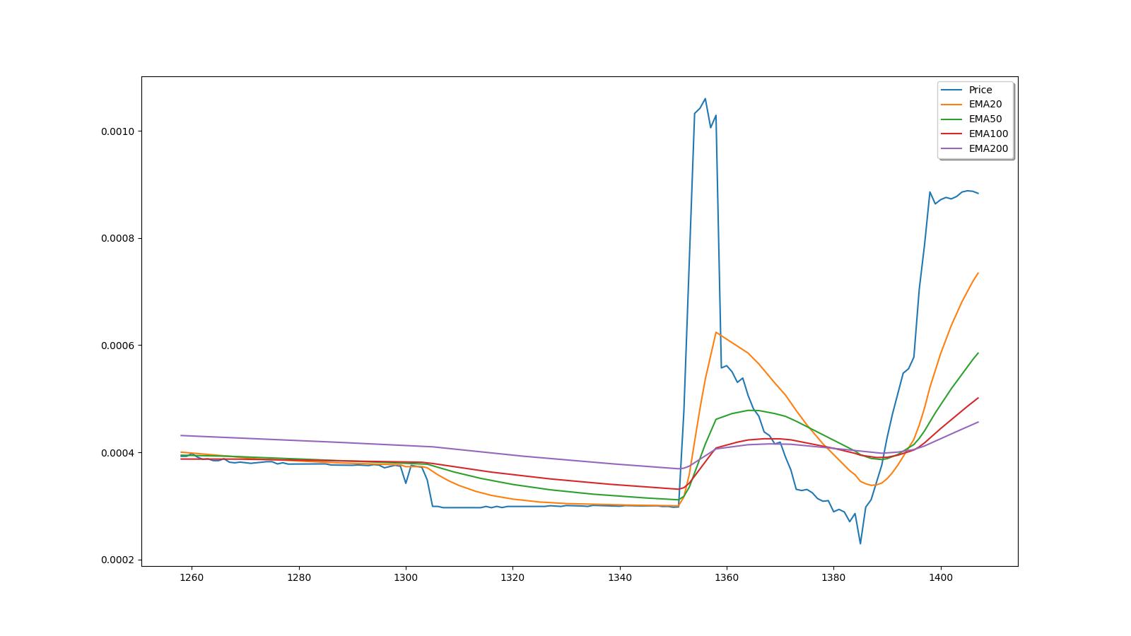 Medifakt Exponential Moving Averages
