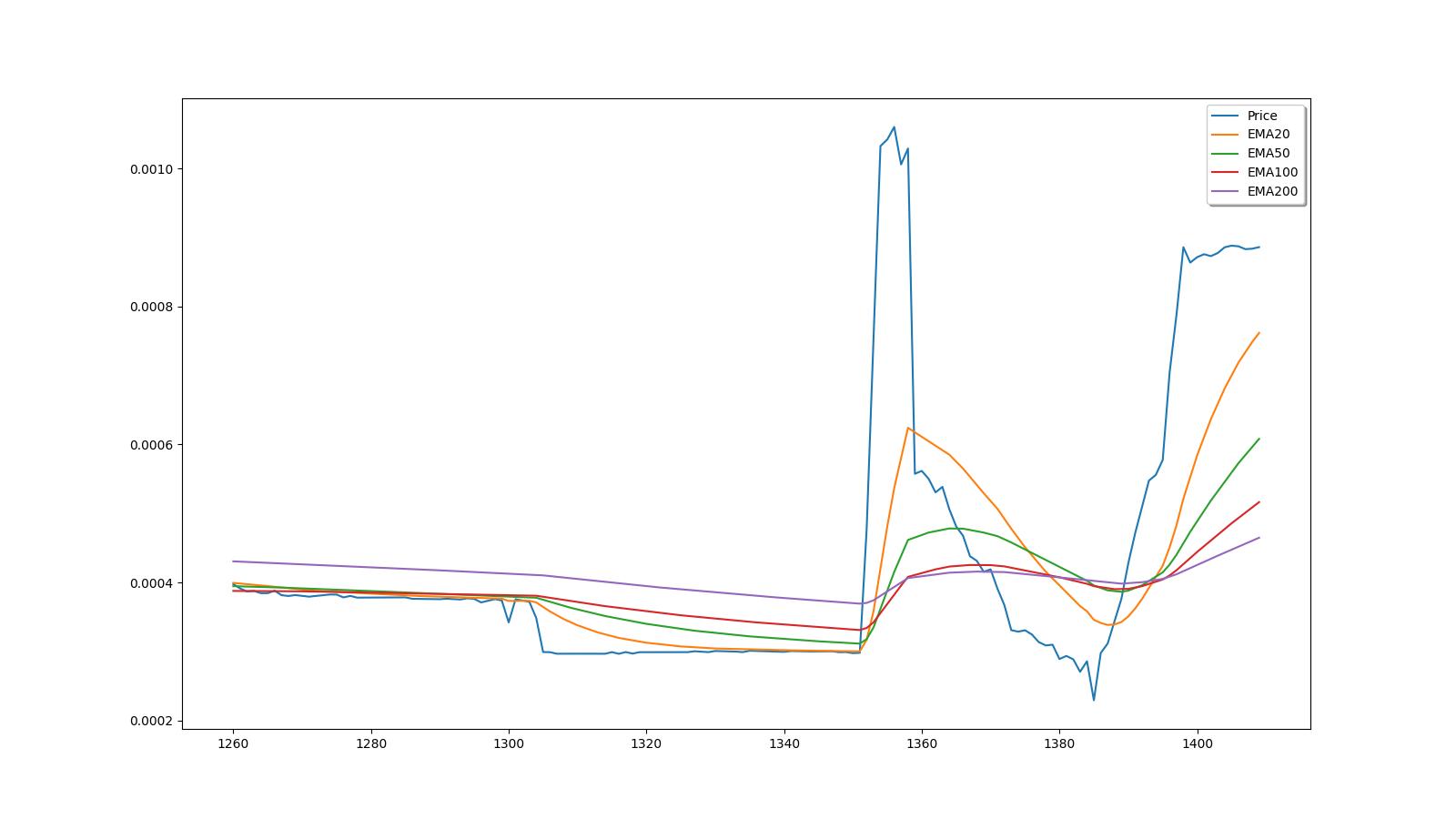 Medifakt Exponential Moving Averages