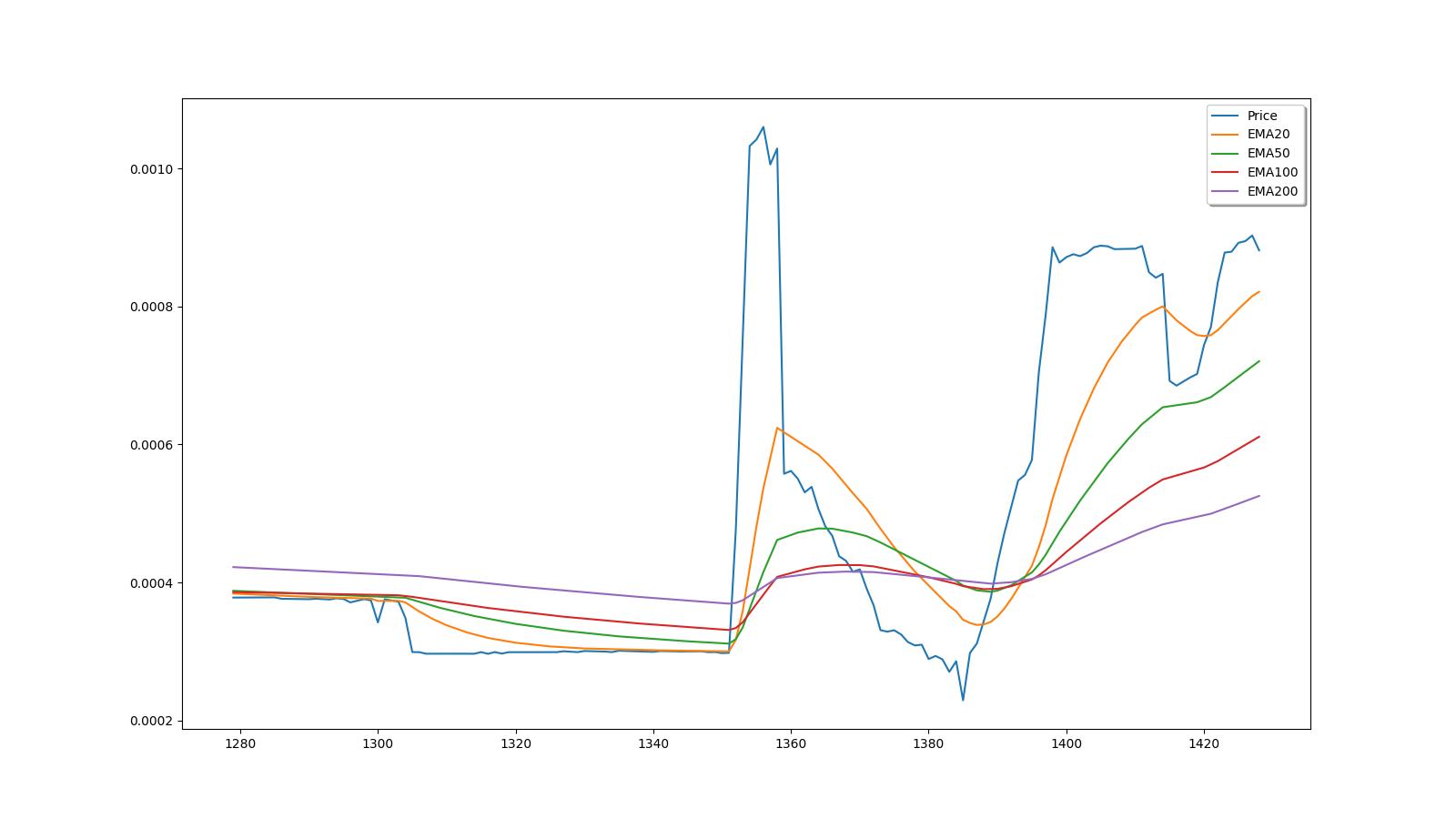 Medifakt Exponential Moving Averages