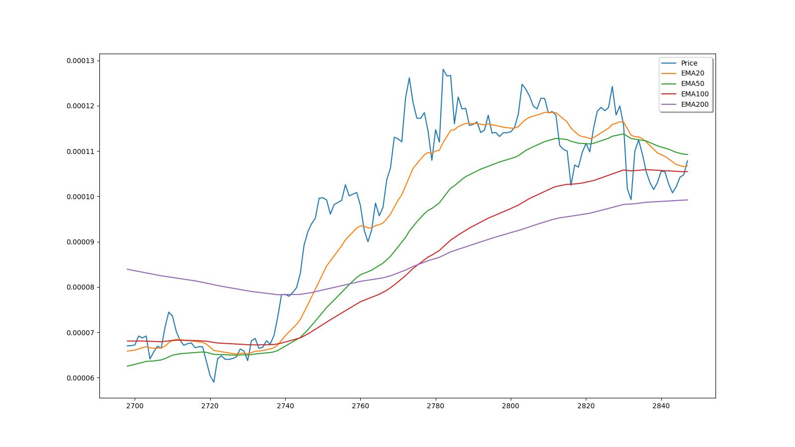 MediShares Exponential Moving Averages