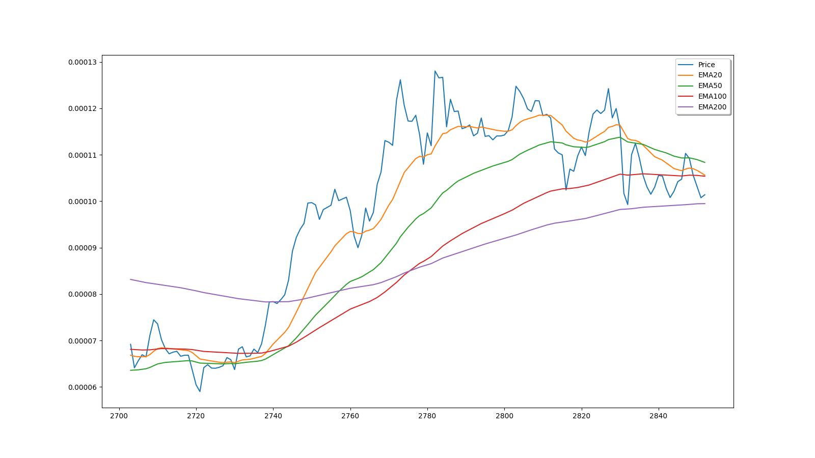 MediShares Exponential Moving Averages