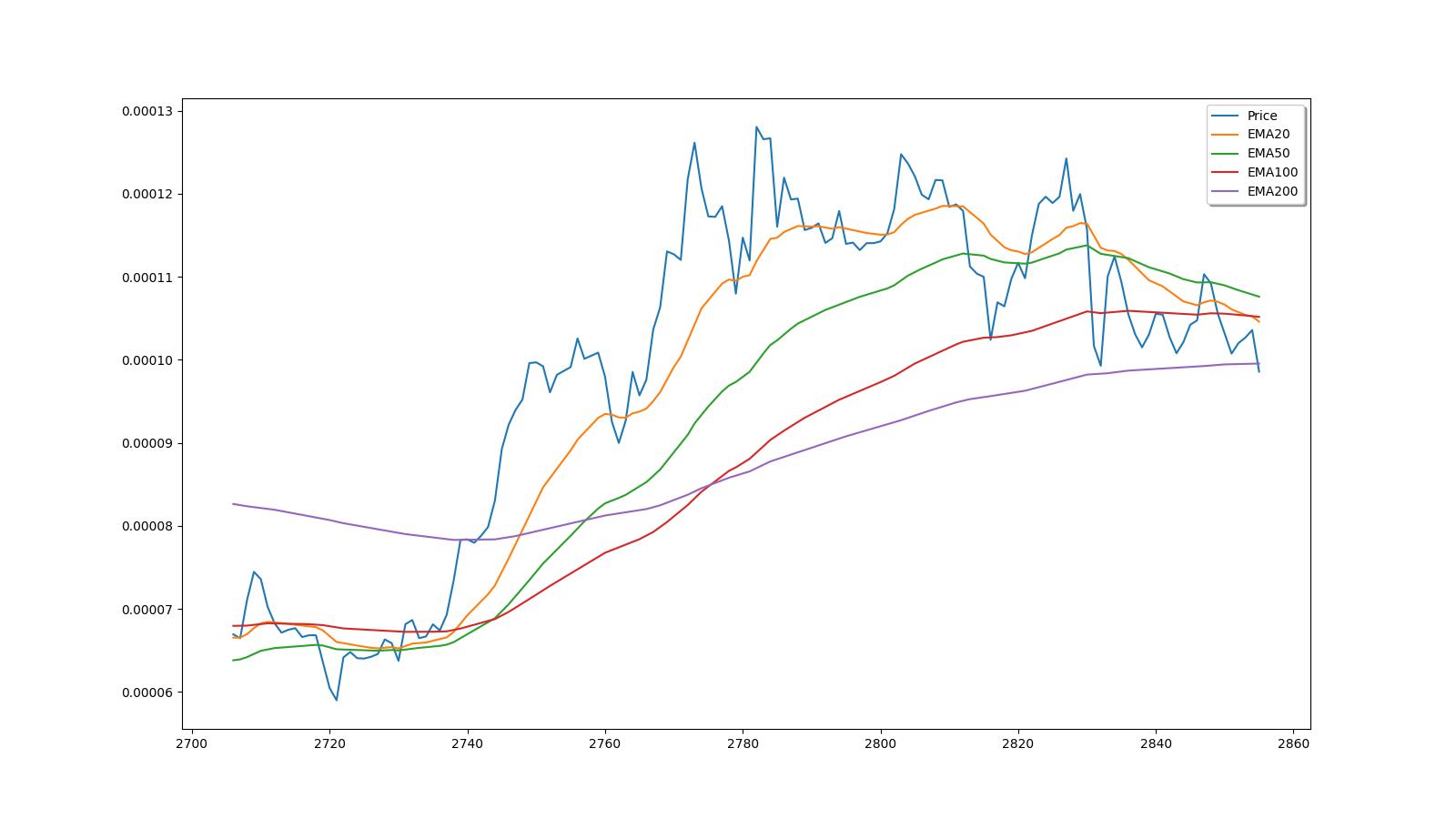 MediShares Exponential Moving Averages