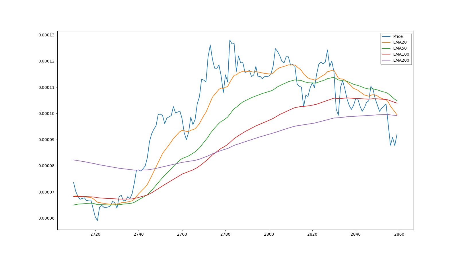 MediShares Exponential Moving Averages