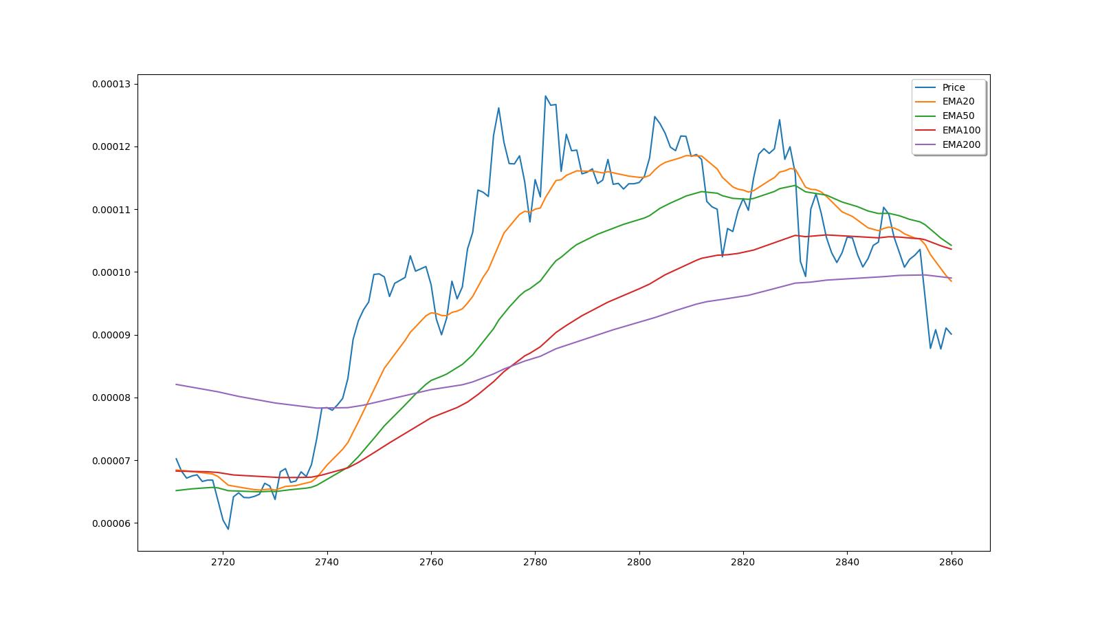 MediShares Exponential Moving Averages