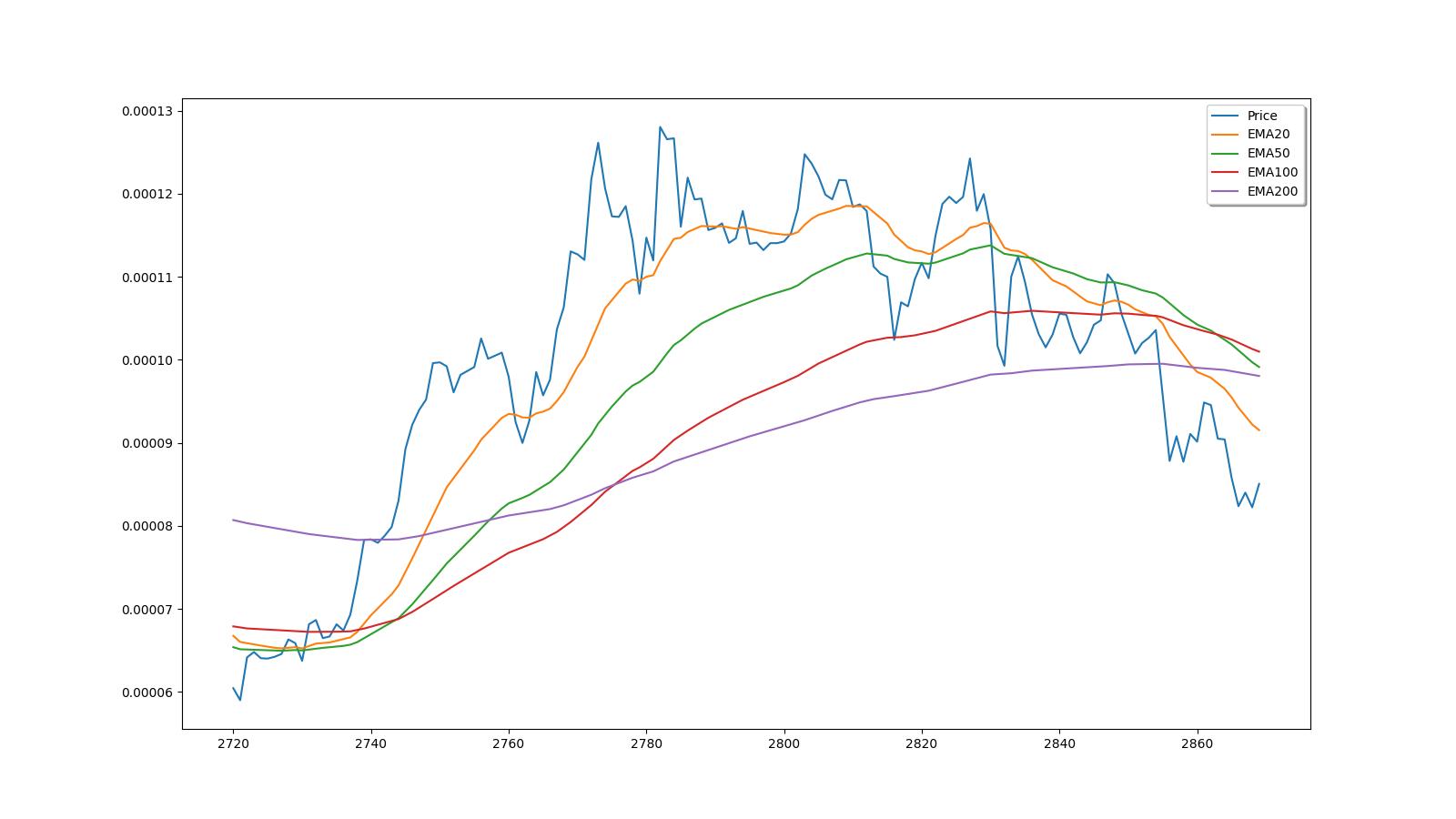 MediShares Exponential Moving Averages