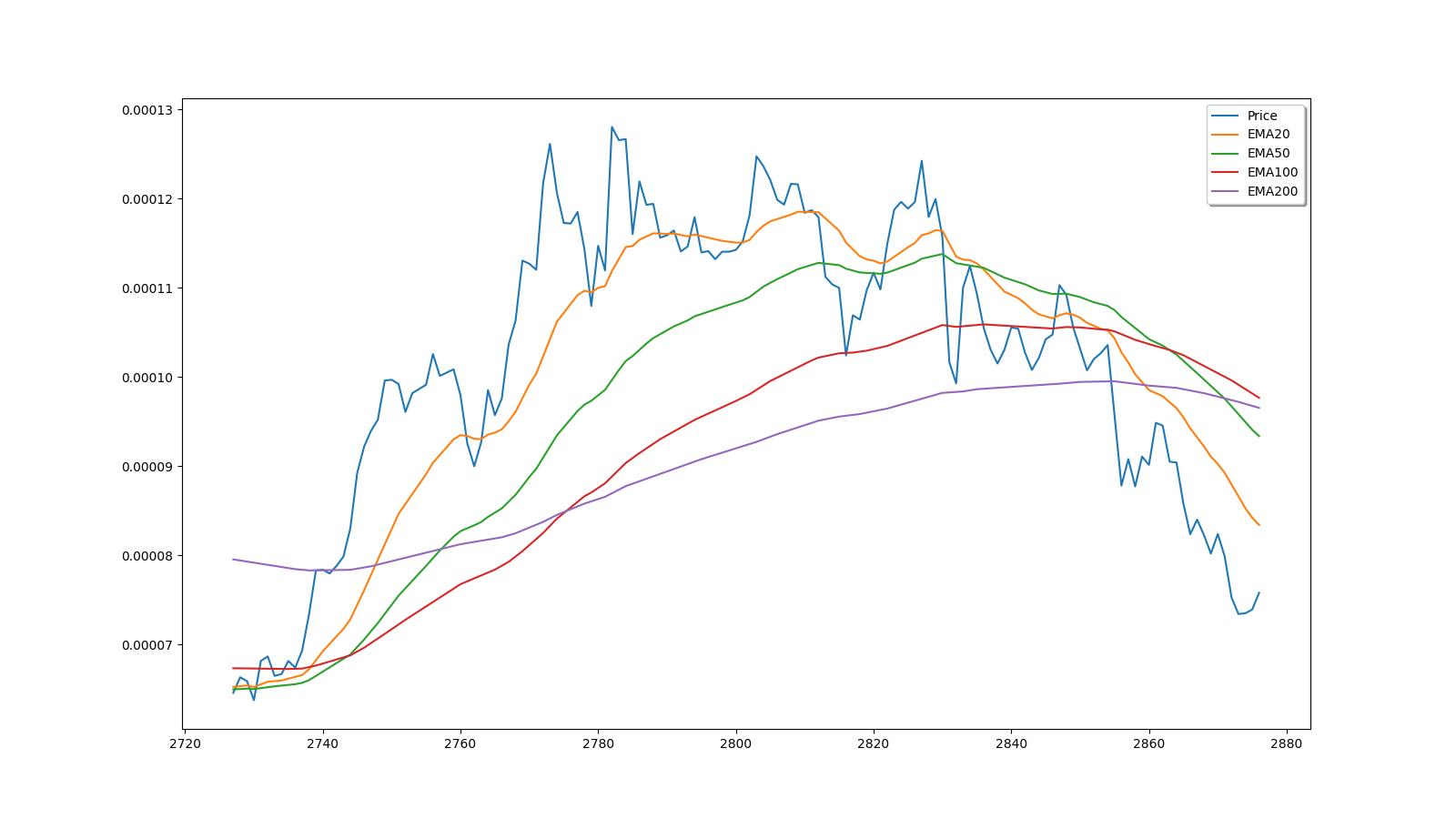 MediShares Exponential Moving Averages
