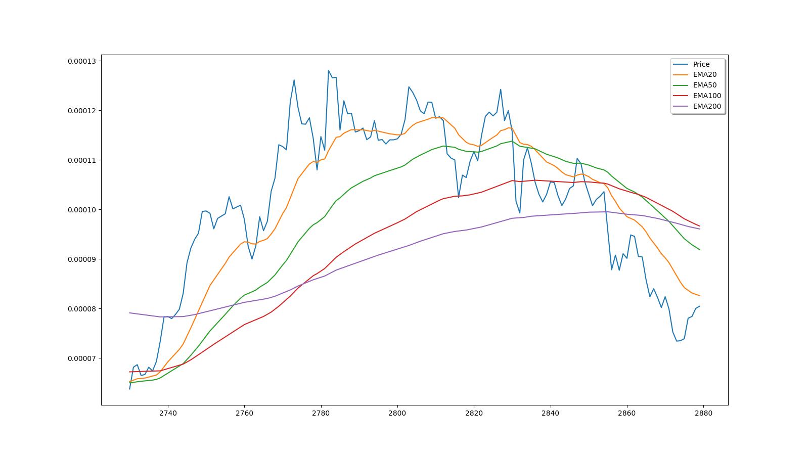 MediShares Exponential Moving Averages