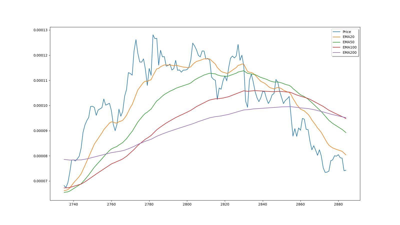 MediShares Exponential Moving Averages