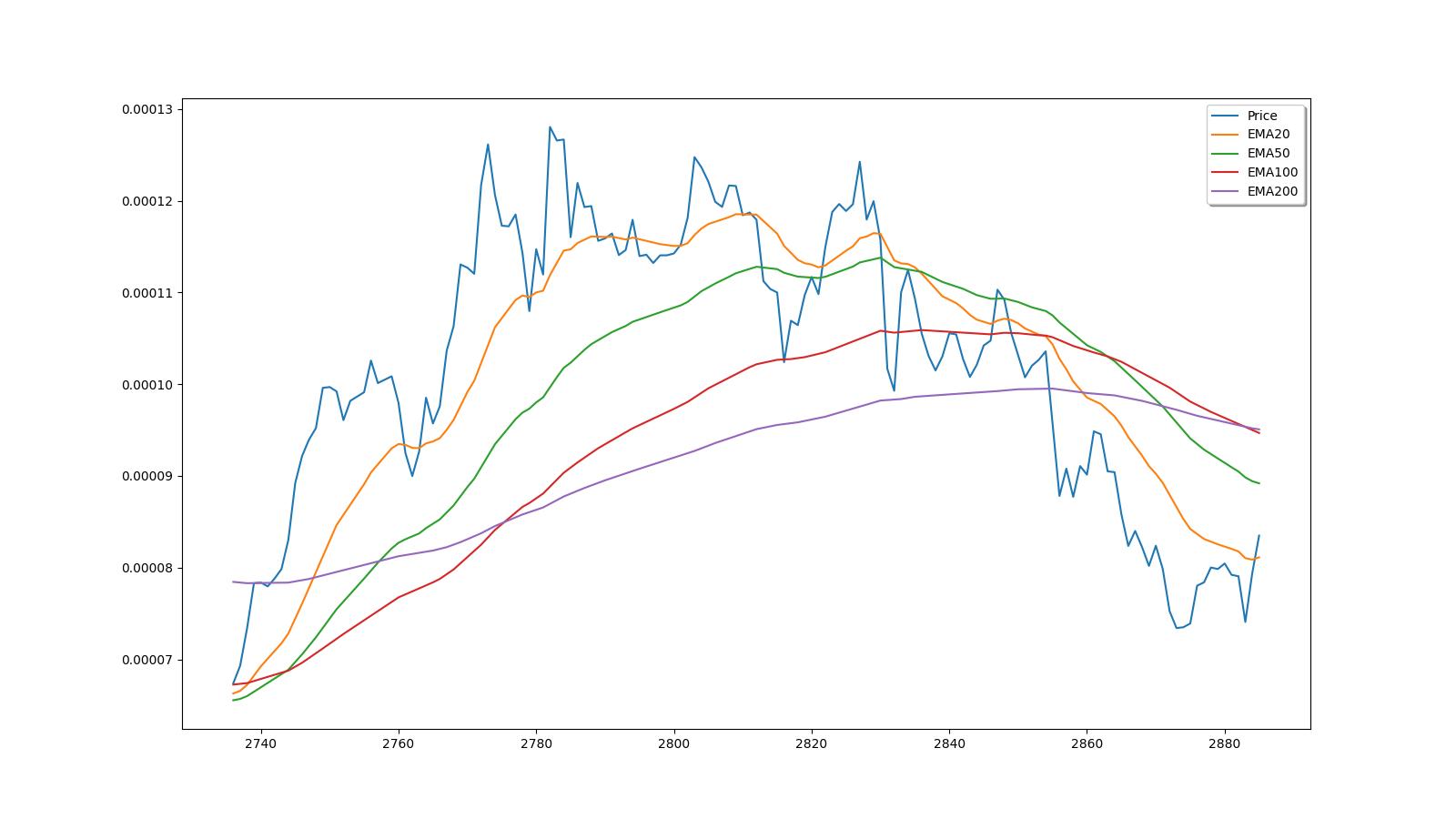 メディシェアーズ Exponential Moving Averages