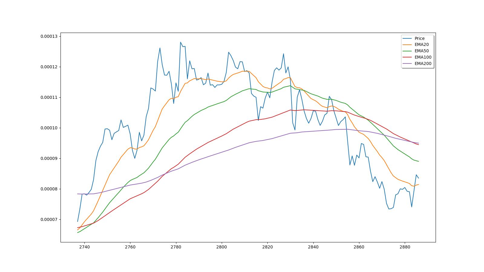 MediShares Exponential Moving Averages