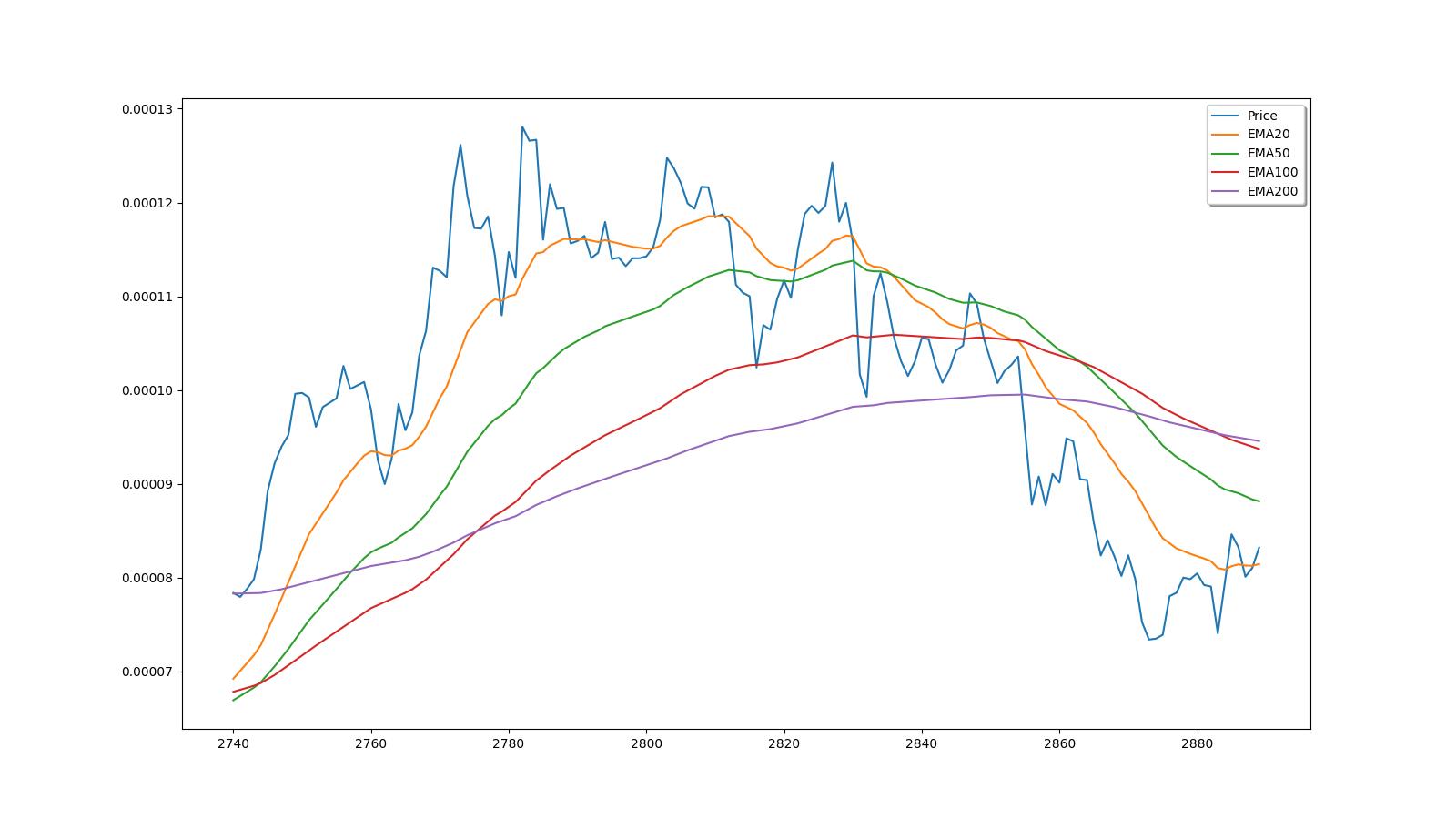 MediShares Exponential Moving Averages