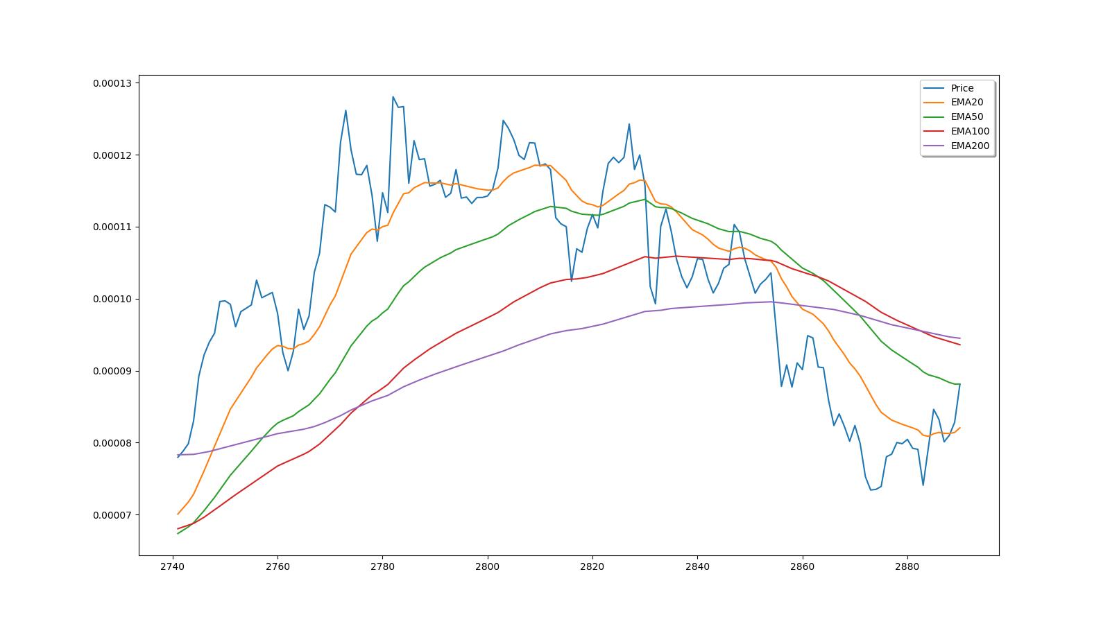 MediShares Exponential Moving Averages