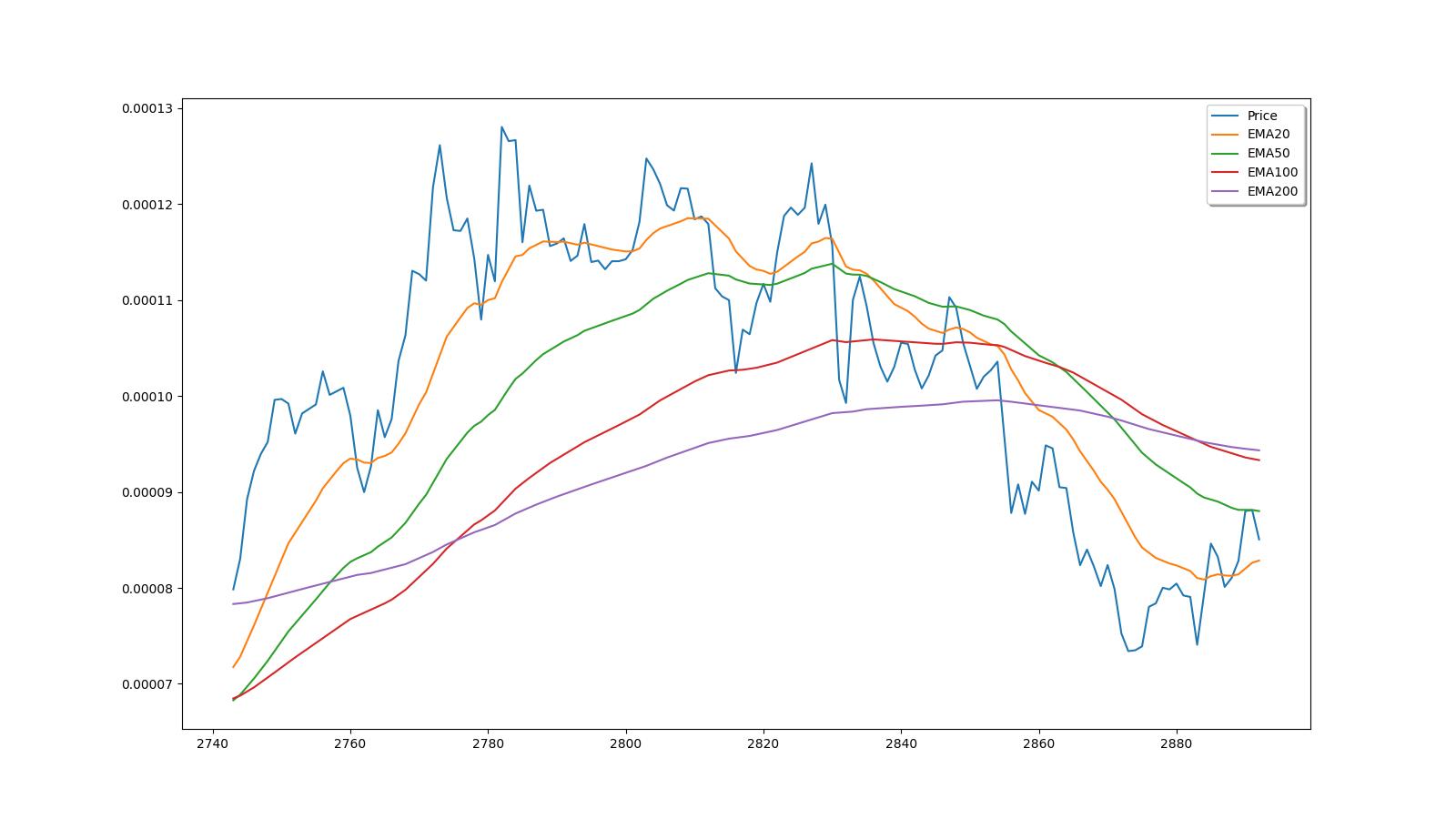 MediShares Exponential Moving Averages