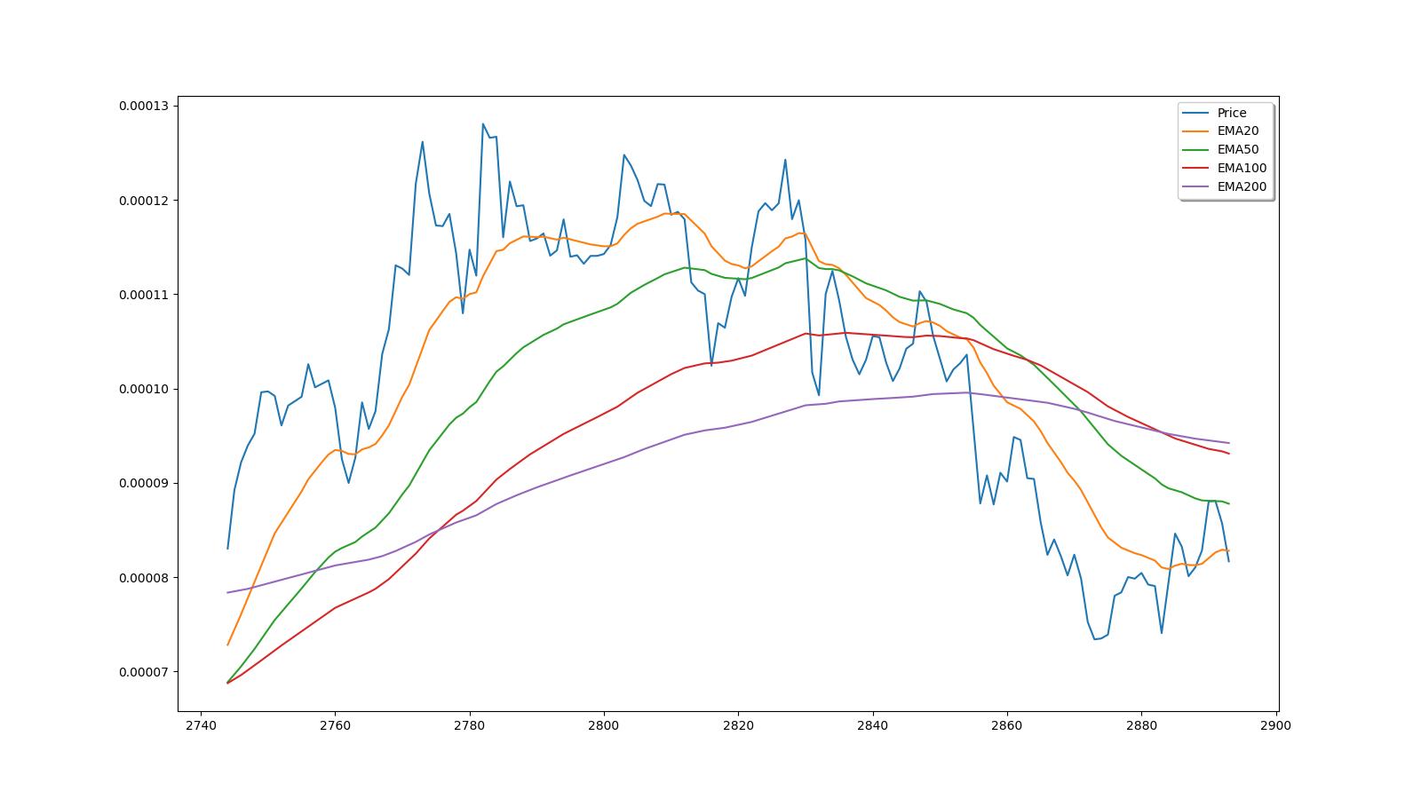 MediShares Exponential Moving Averages