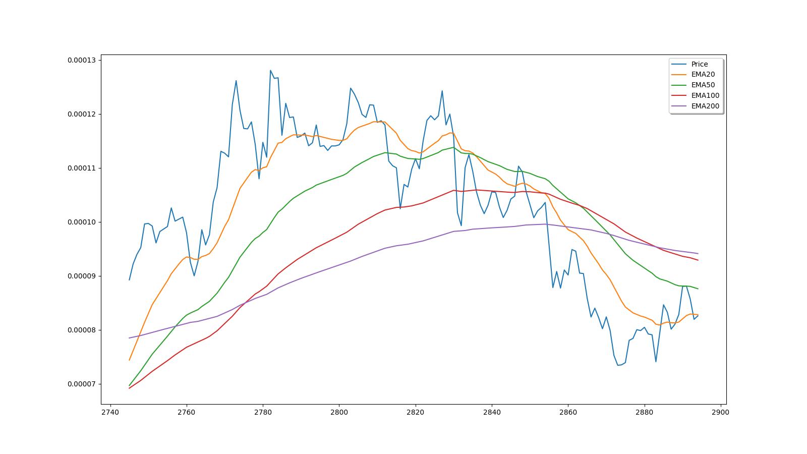 MediShares Exponential Moving Averages