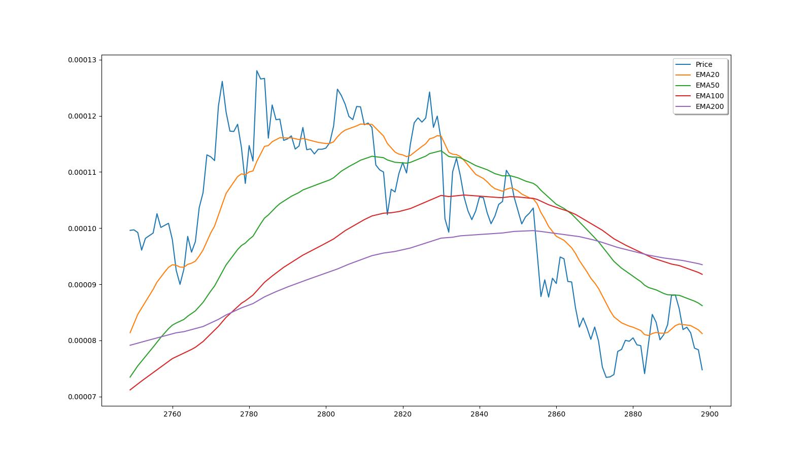 メディシェアーズ Exponential Moving Averages