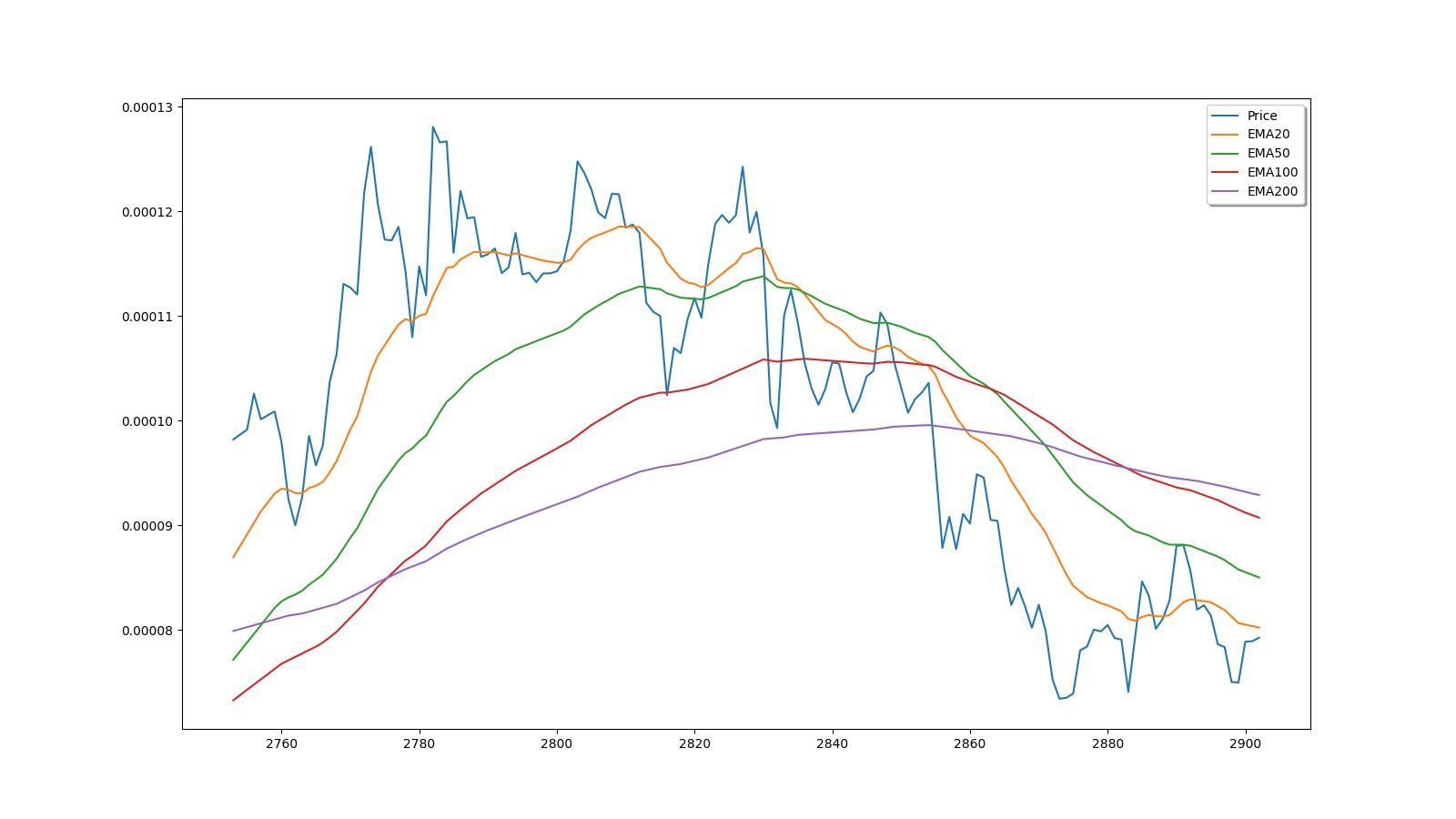 메디쉐어스 Exponential Moving Averages
