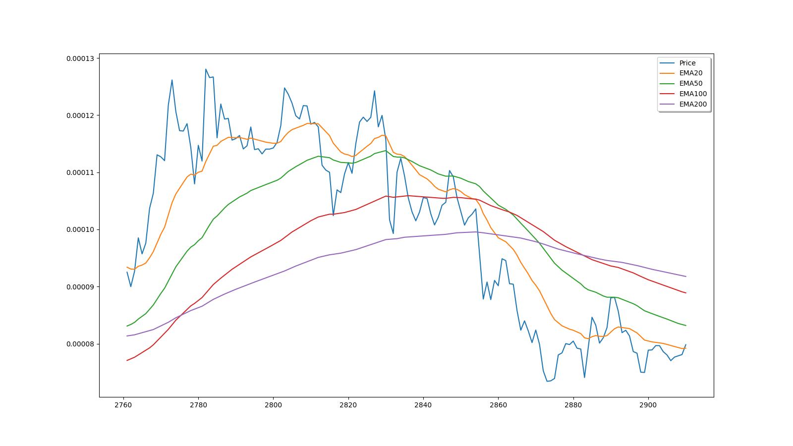MediShares Exponential Moving Averages