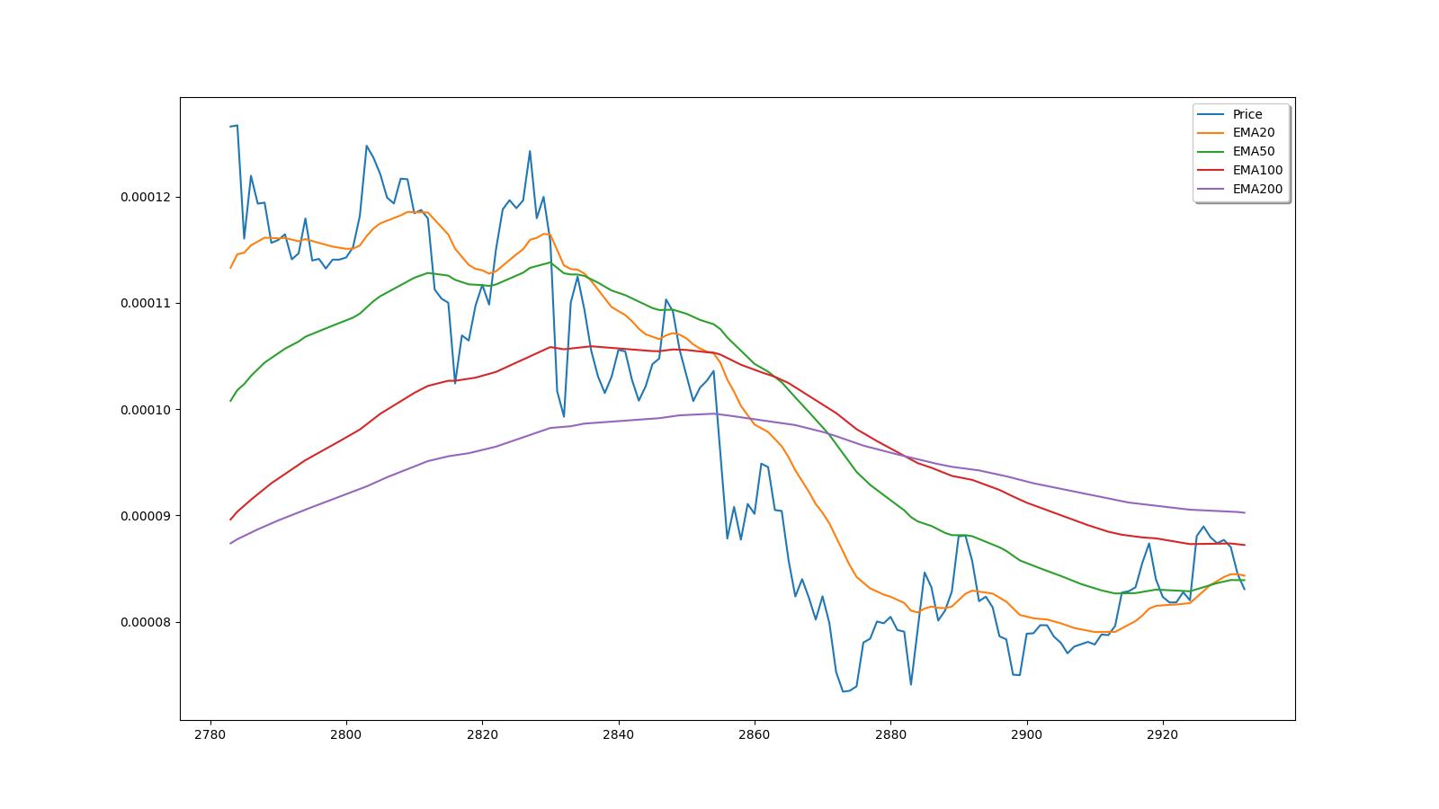 MediShares Exponential Moving Averages