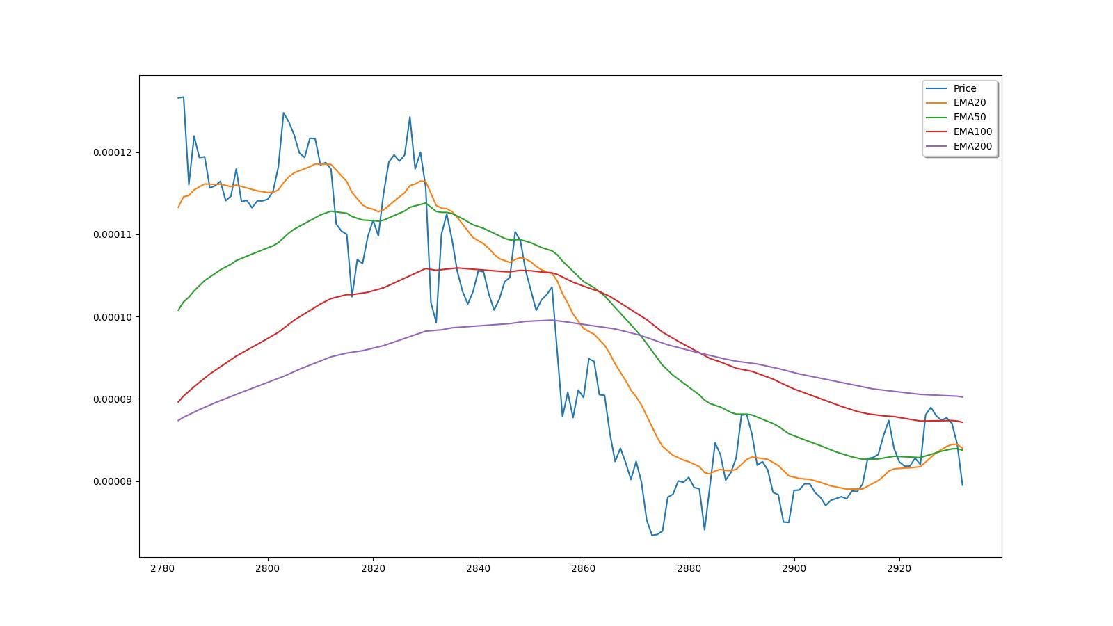 메디쉐어스 Exponential Moving Averages