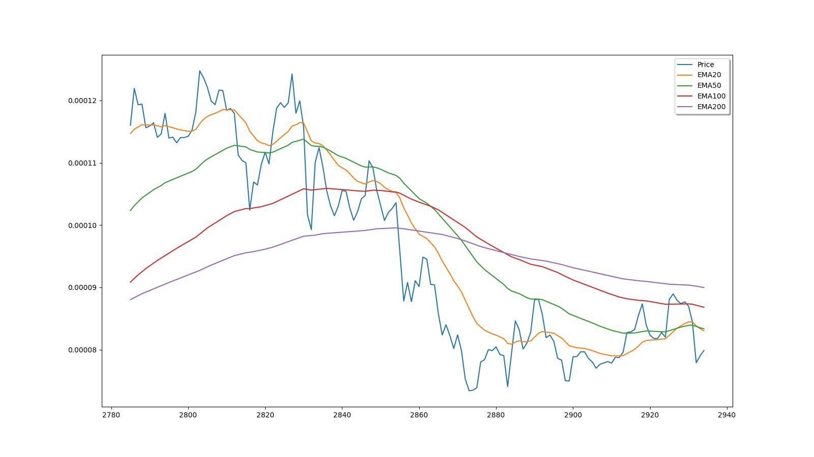 MediShares Exponential Moving Averages
