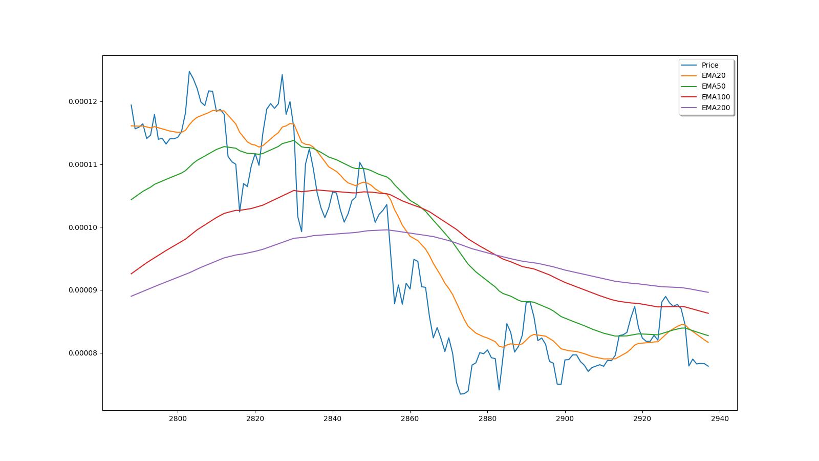 MediShares Exponential Moving Averages