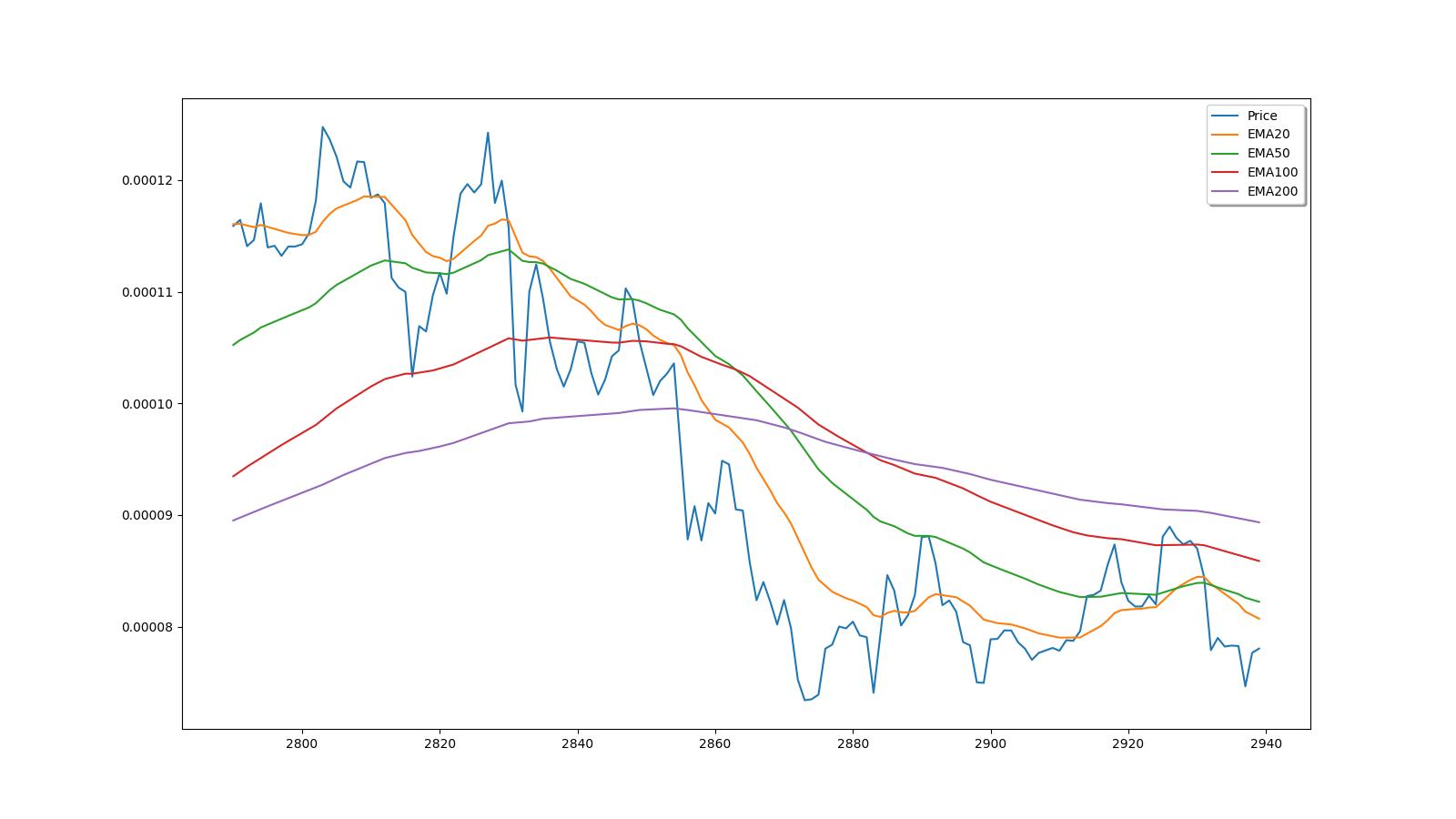 MediShares Exponential Moving Averages
