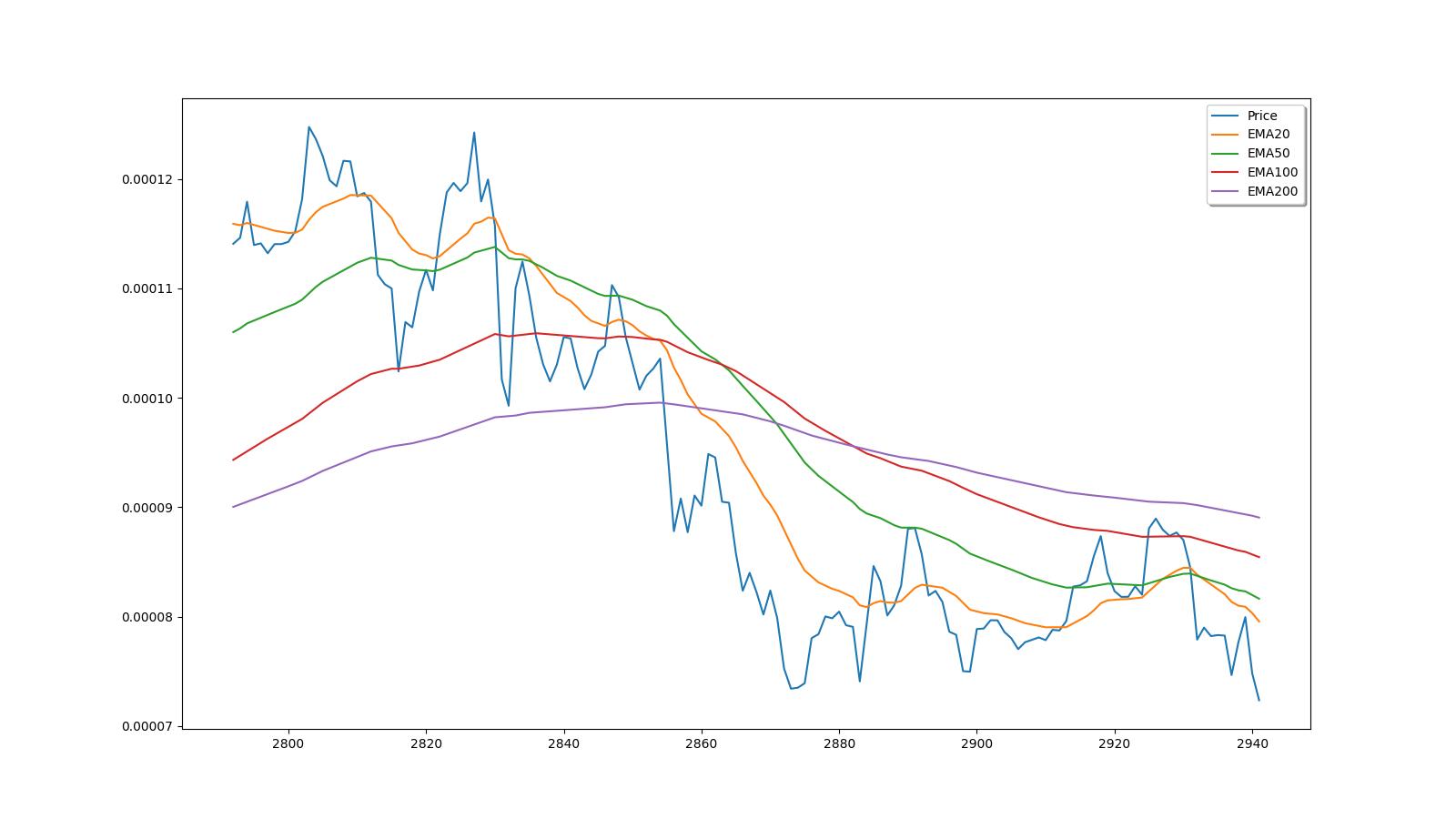 MediShares Exponential Moving Averages