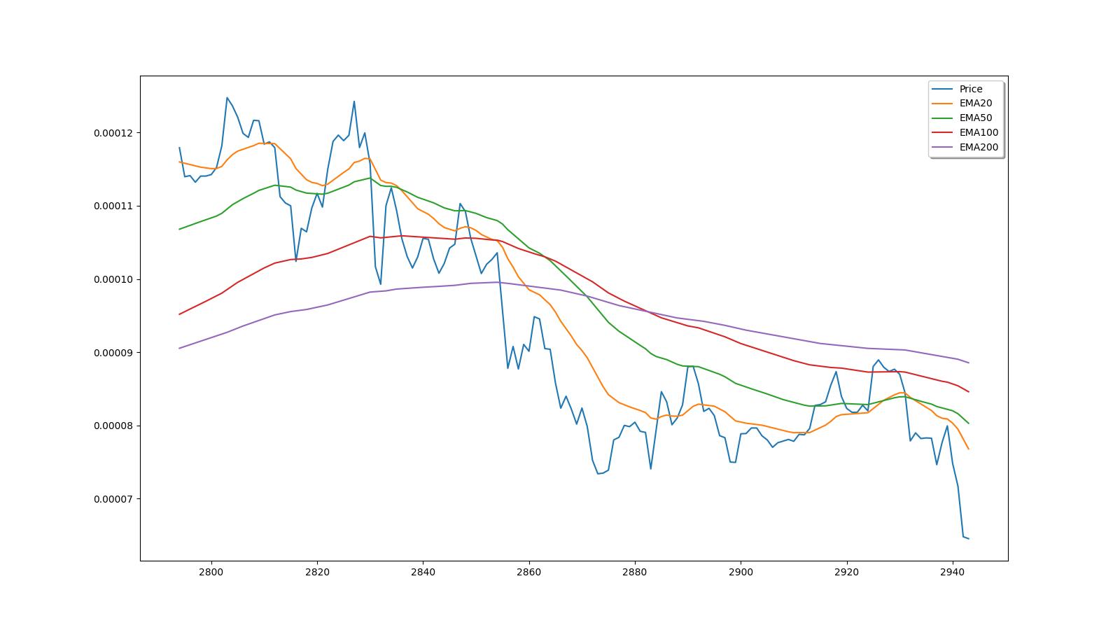 メディシェアーズ Exponential Moving Averages