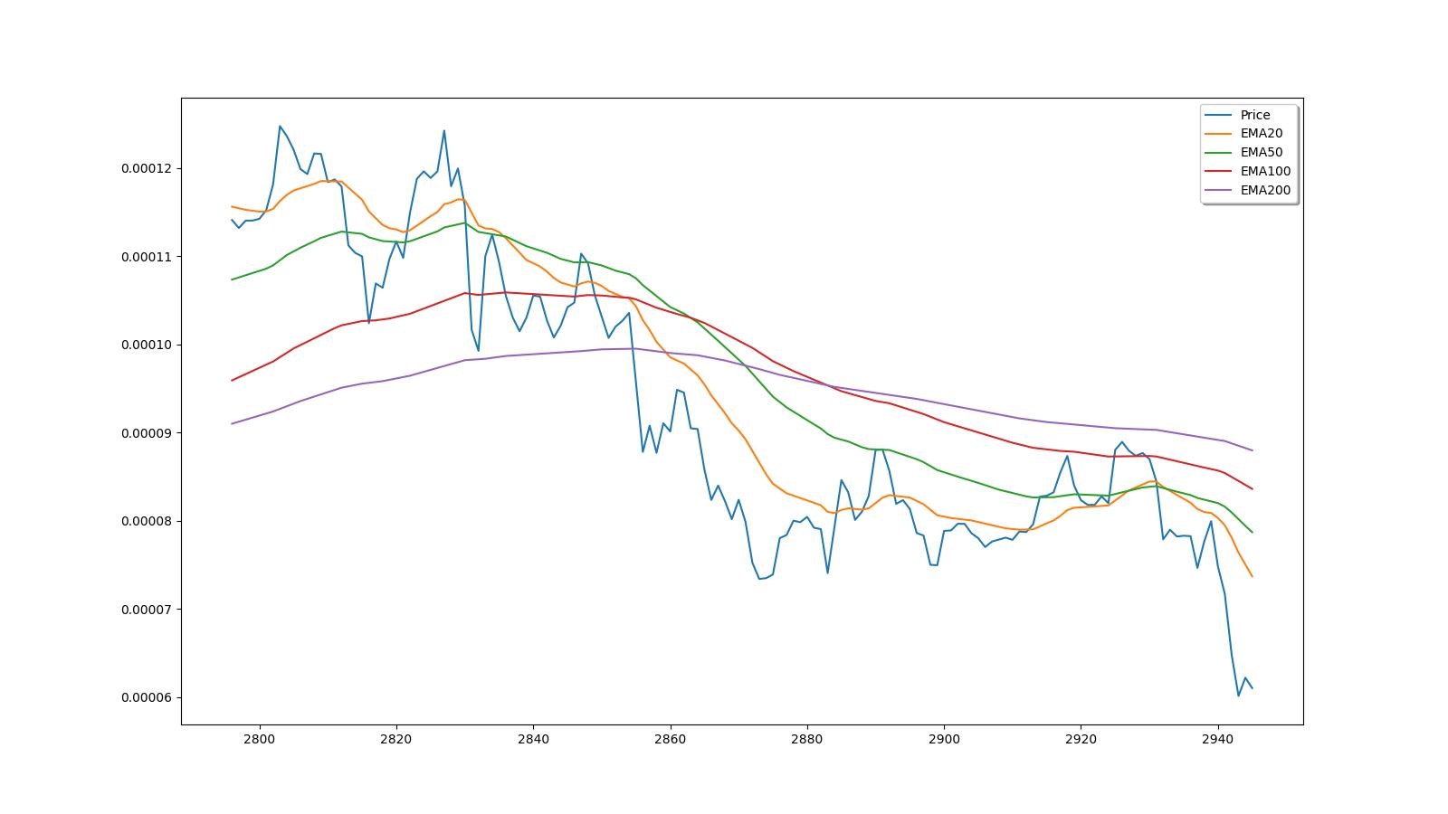MediShares Exponential Moving Averages
