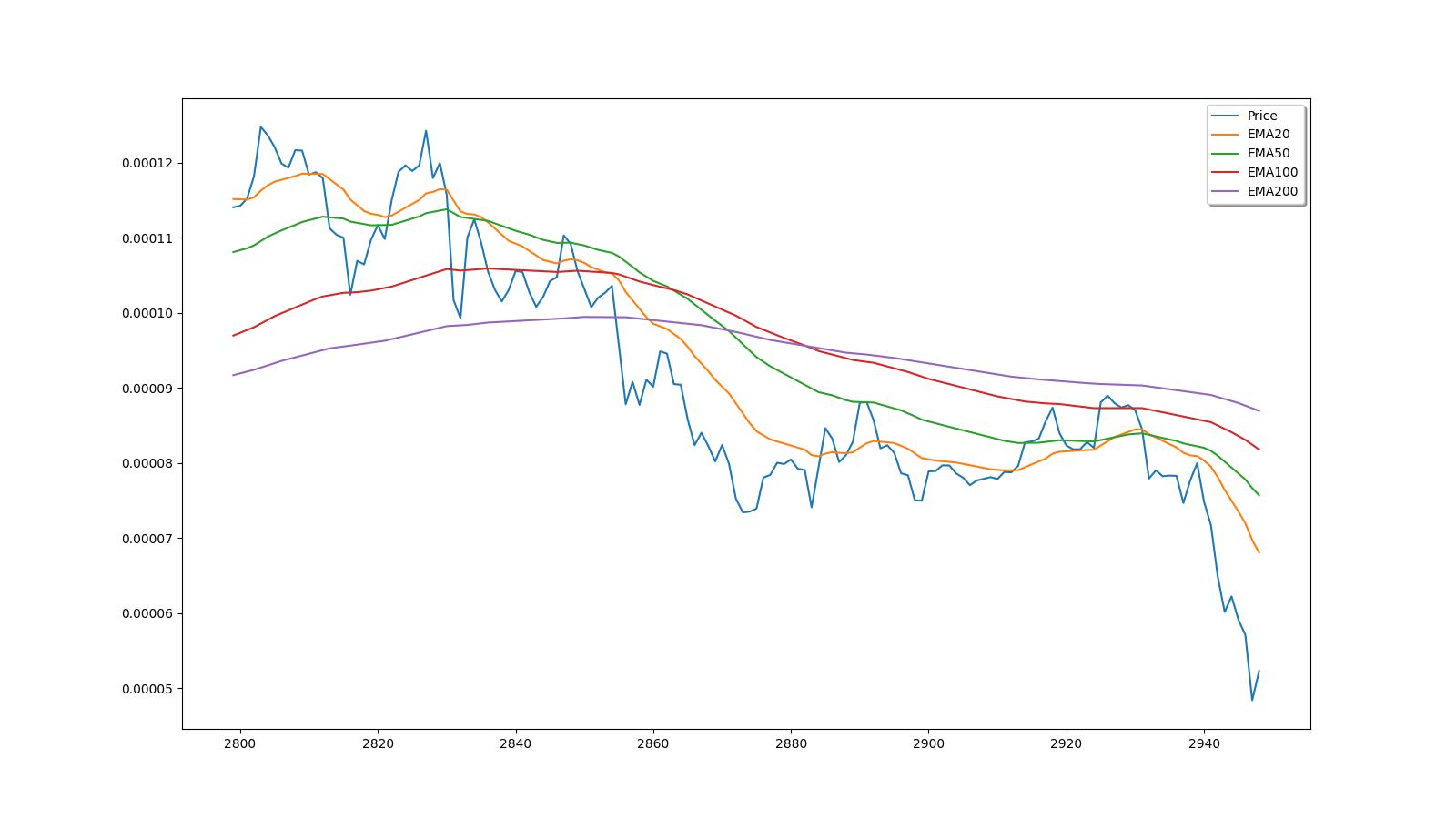 MediShares Exponential Moving Averages
