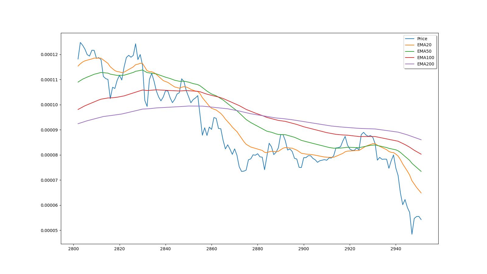 MediShares Exponential Moving Averages