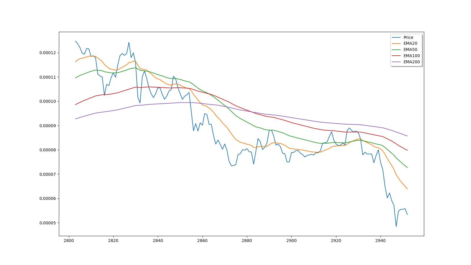 MediShares Exponential Moving Averages