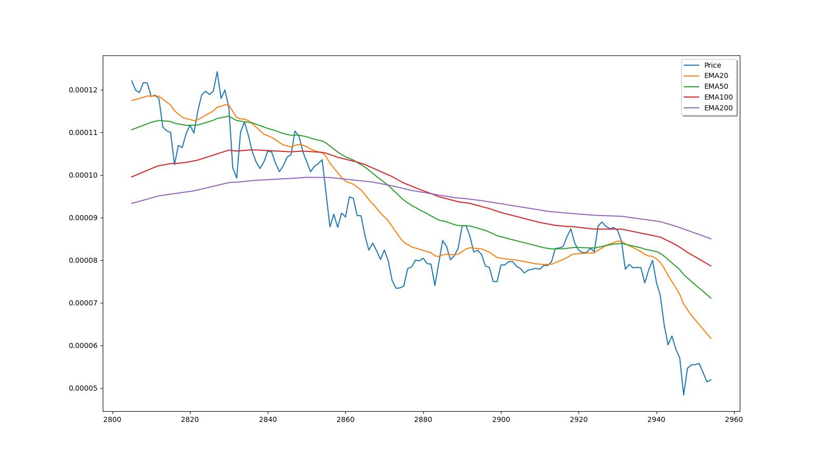 MediShares Exponential Moving Averages