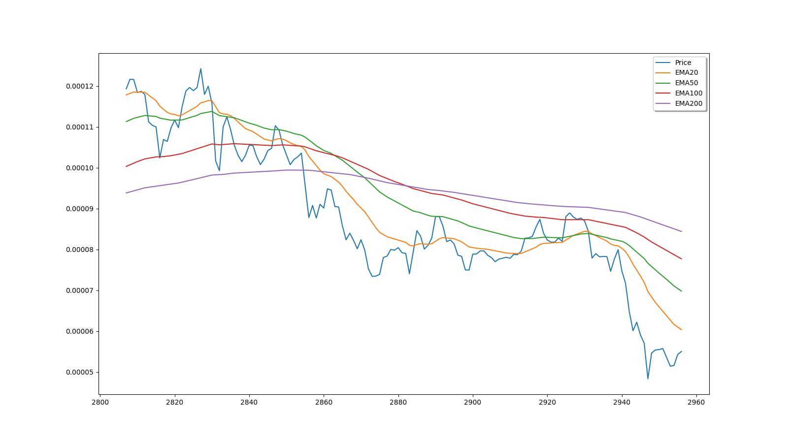 MediShares Exponential Moving Averages