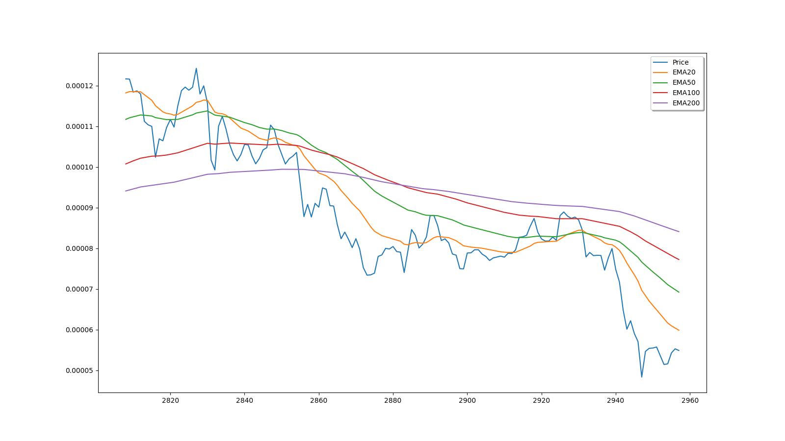 MediShares Exponential Moving Averages