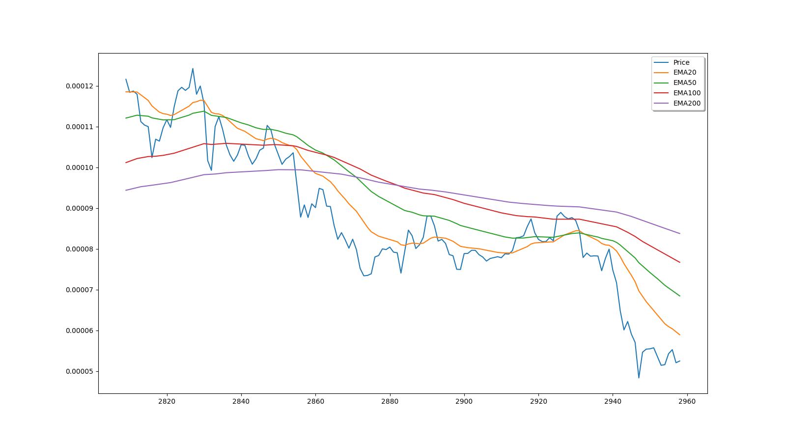 MediShares Exponential Moving Averages