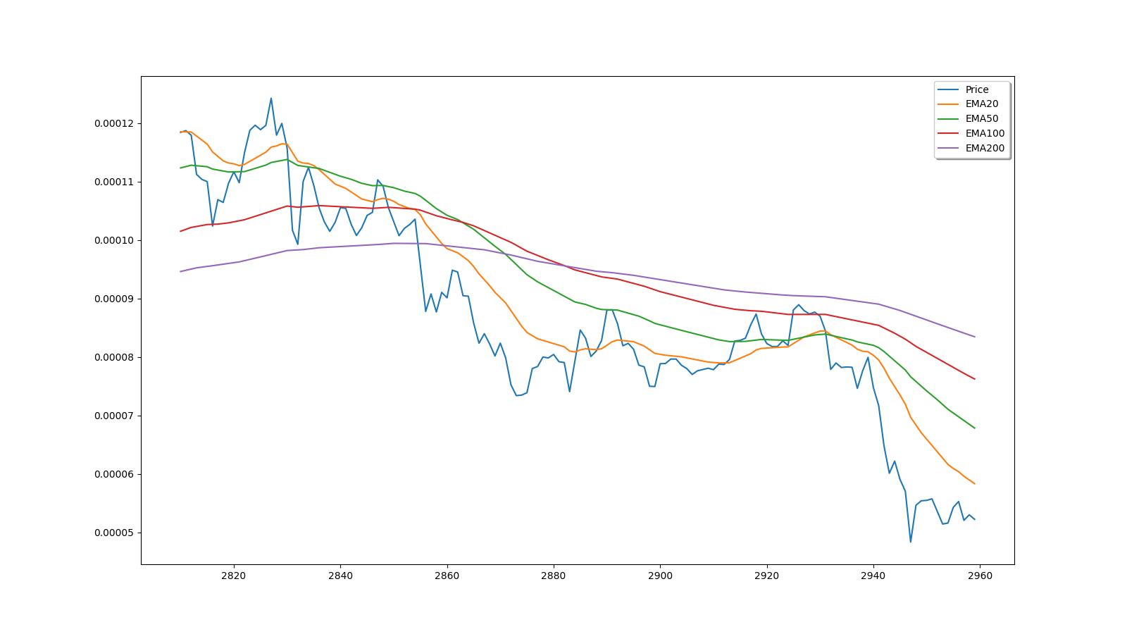 MediShares Exponential Moving Averages