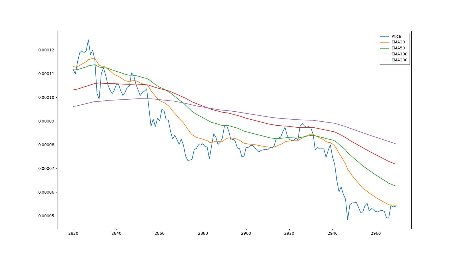 MediShares Exponential Moving Averages