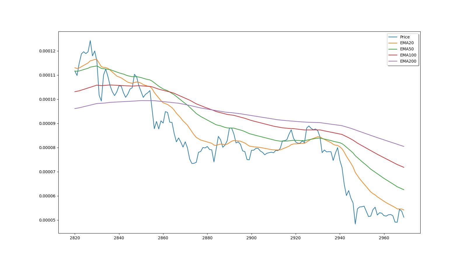 MediShares Exponential Moving Averages