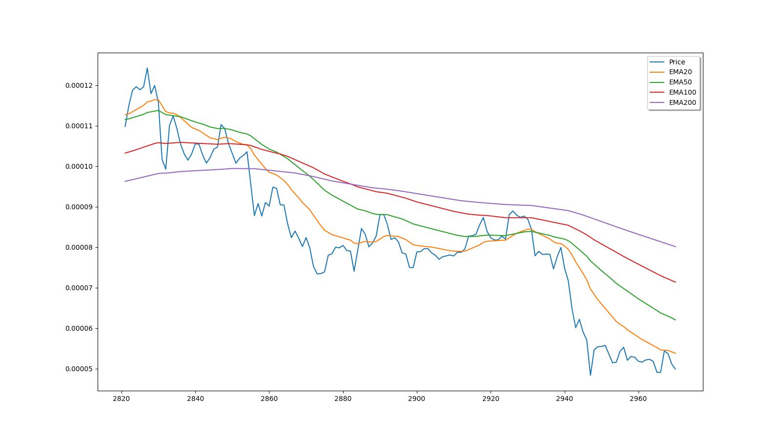 MediShares Exponential Moving Averages