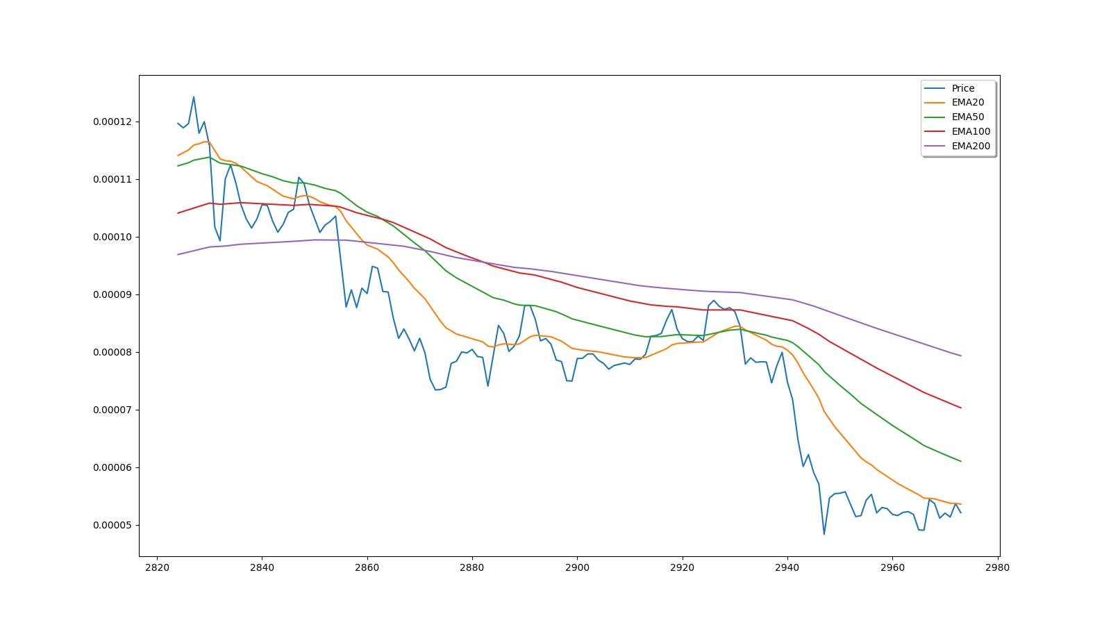 MediShares Exponential Moving Averages